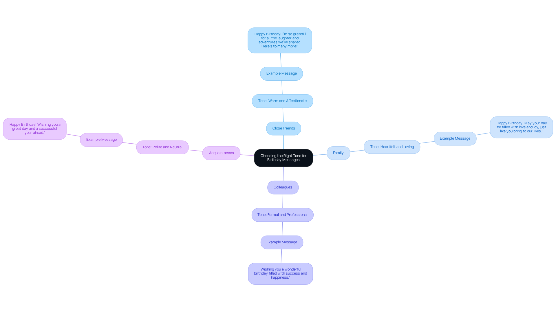 The central idea is about selecting the right tone for birthday messages. Each branch represents a different relationship type, with sub-branches showing the tone and examples of messages that fit that relationship.