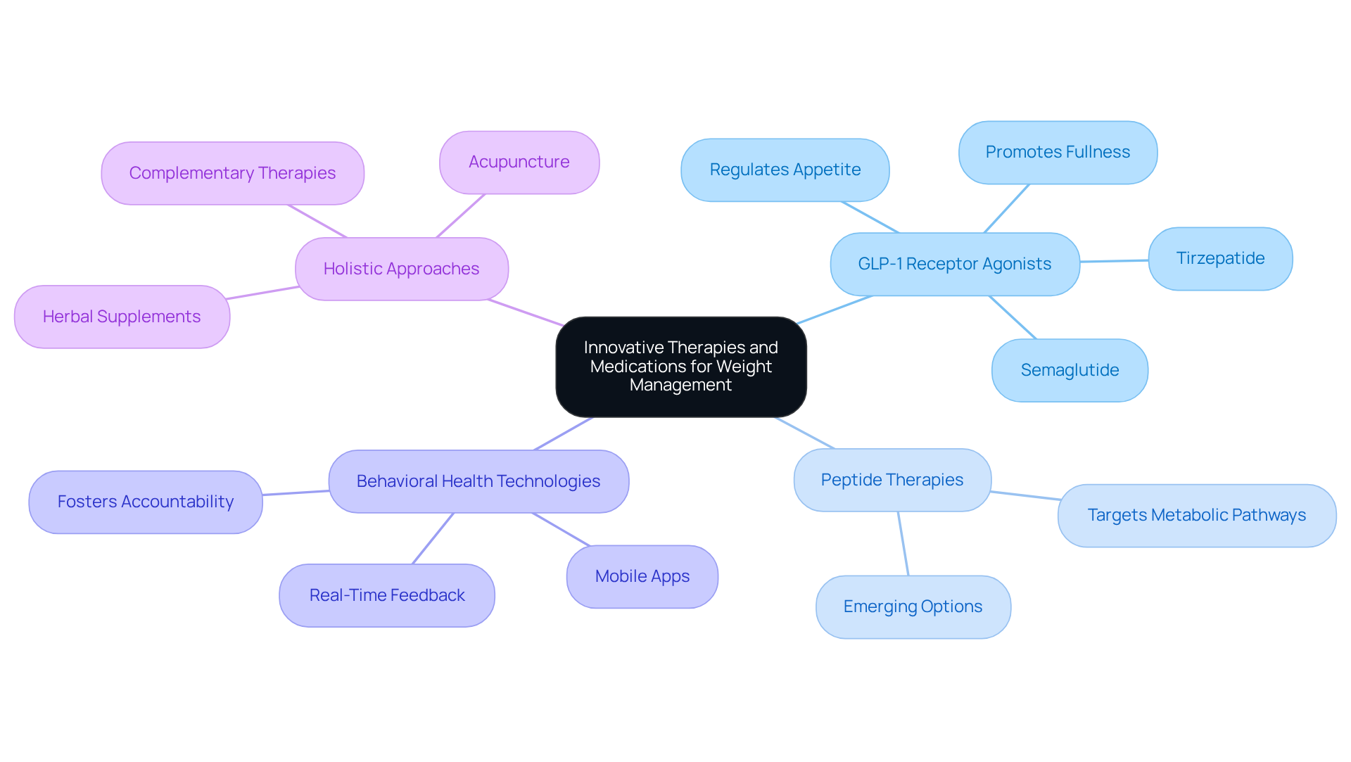 The central node represents the overall theme of innovative therapies for weight management. Each branch shows a different category of therapy, with further details on their benefits. This layout helps you see how various approaches can work together to support weight loss.
