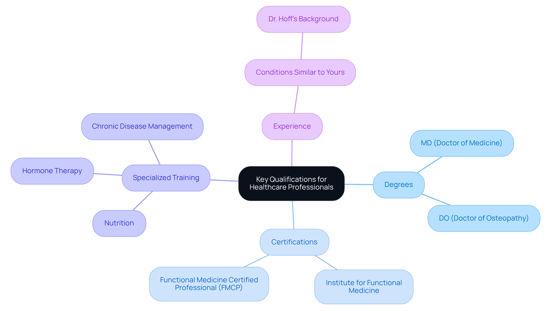 This mindmap helps you visualize the essential qualifications to look for in a healthcare professional. Start at the center with the main topic, then follow the branches to see the different qualifications and what they entail. Each branch represents a crucial aspect of finding the right practitioner for your wellness journey. This mindmap helps you visualize the essential qualifications to look for in a healthcare professional. Start at the center with the main topic, then follow the branches to see the different qualifications and what they entail. Each branch represents a crucial aspect of finding the right practitioner for your wellness journey.