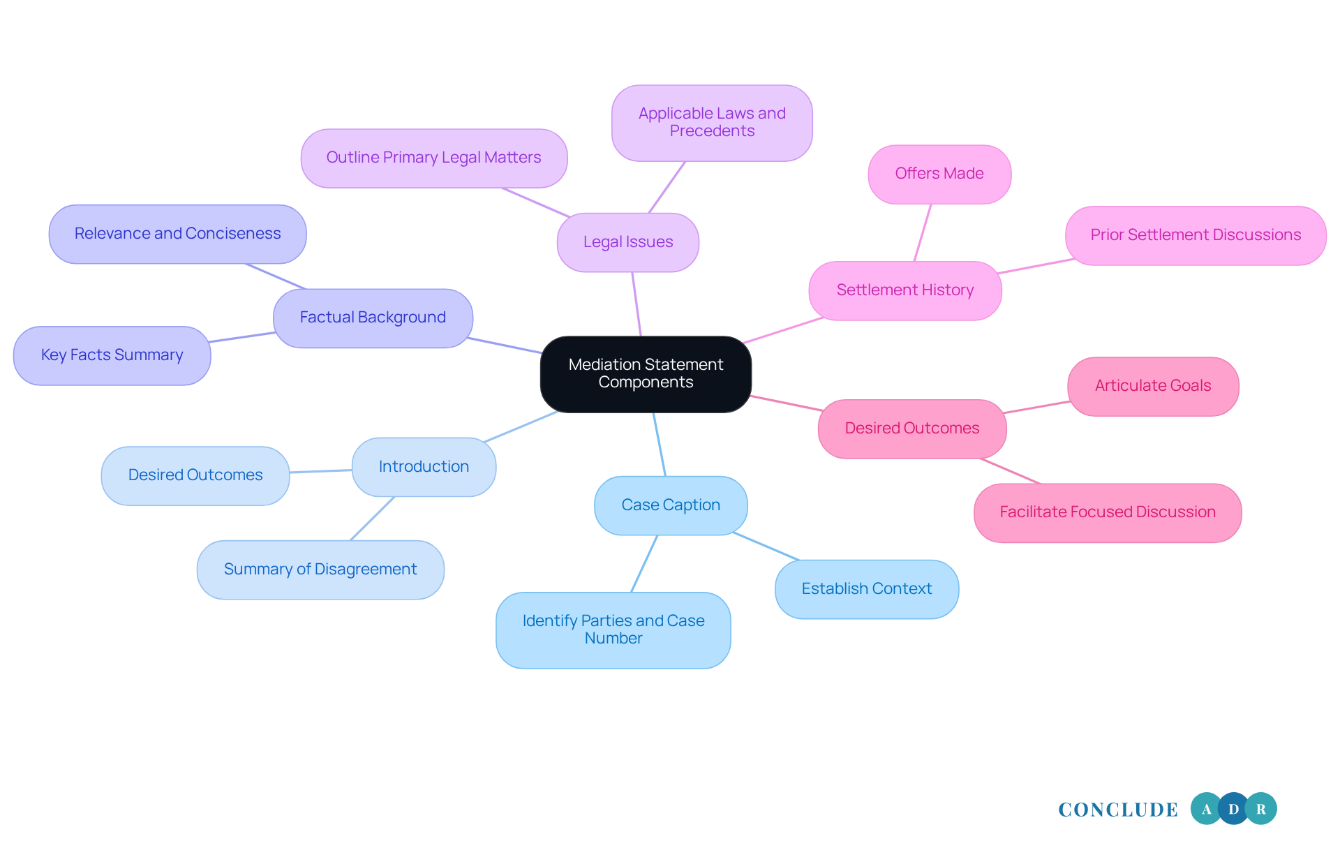 The central node represents the mediation statement, while the branches show the key components that should be included. Each component is crucial for effective dispute resolution, helping to clarify the context and goals of the mediation process. The central node represents the mediation statement, while the branches show the key components that should be included. Each component is crucial for effective dispute resolution, helping to clarify the context and goals of the mediation process.