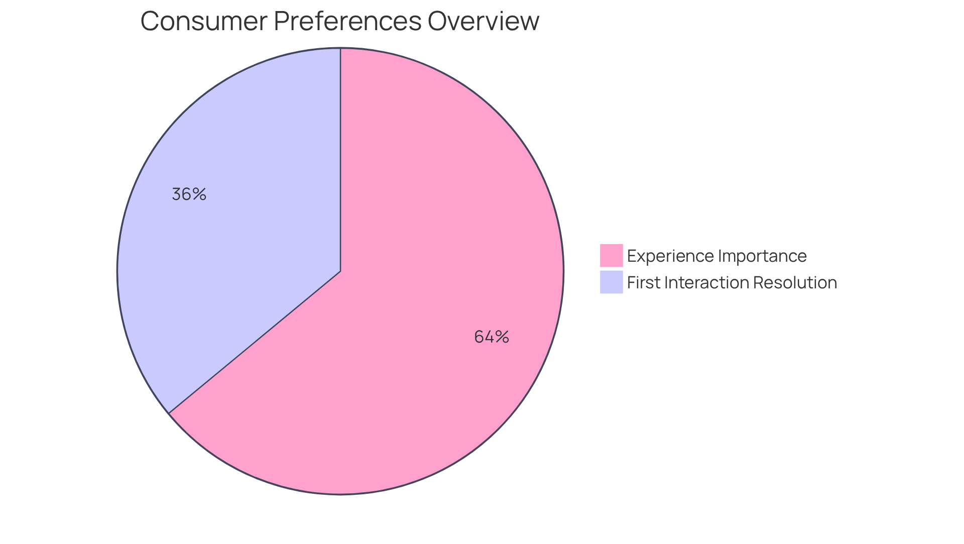 The blue slice shows the percentage of consumers who want their issues resolved in one go, while the green slice represents those who value user experience as much as the products themselves.