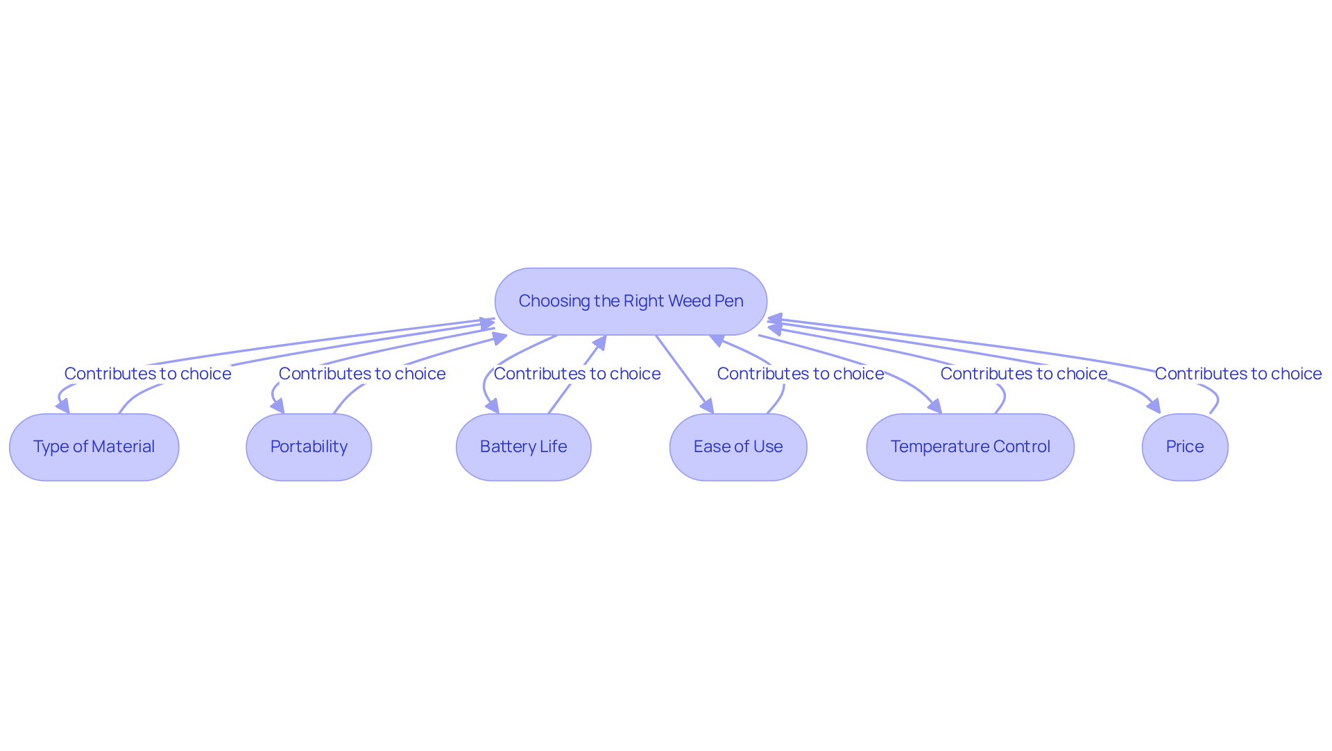 Follow the arrows to see how each criterion affects your choice of weed pen. Each box represents an important factor to consider, helping you make an informed decision based on your preferences. Follow the arrows to see how each criterion affects your choice of weed pen. Each box represents an important factor to consider, helping you make an informed decision based on your preferences.
