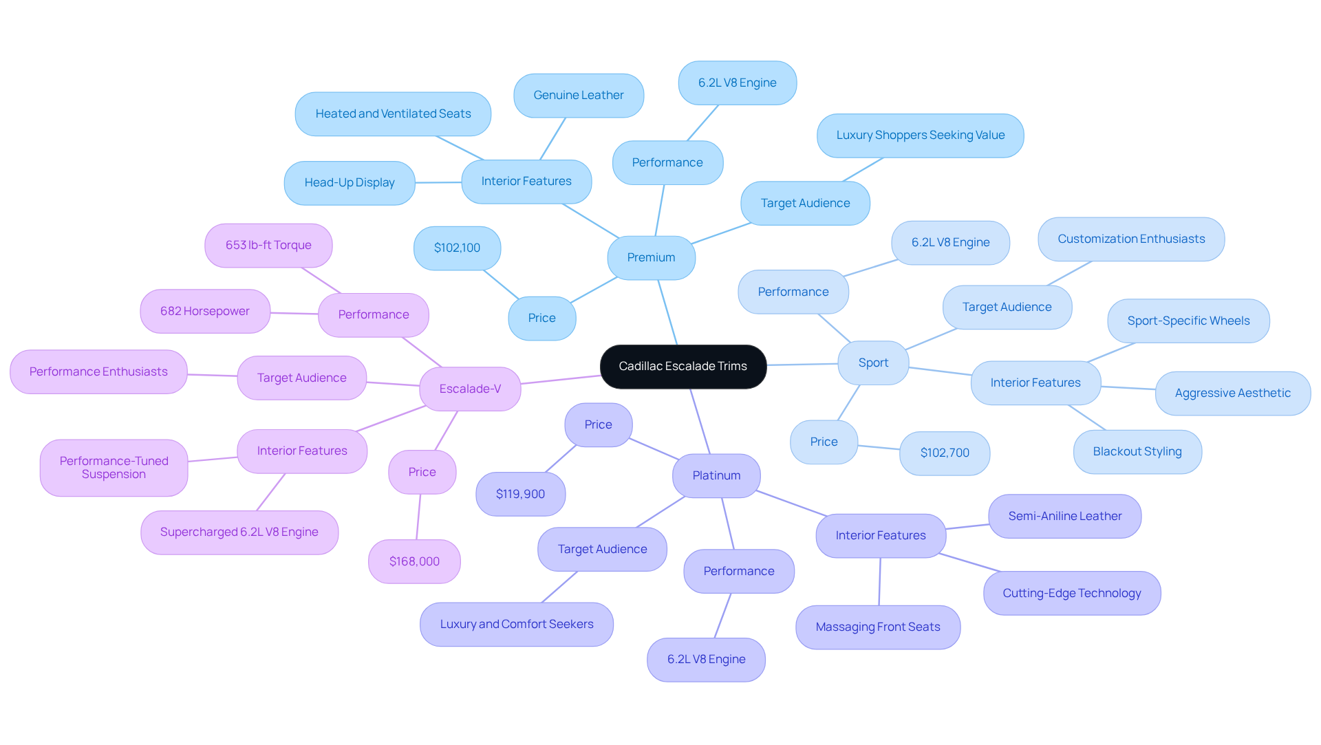 This mindmap shows the different trim options for the Cadillac Escalade. Each branch represents a trim, and the sub-branches highlight important features and pricing. This way, you can easily compare what each trim offers! This mindmap shows the different trim options for the Cadillac Escalade. Each branch represents a trim, and the sub-branches highlight important features and pricing. This way, you can easily compare what each trim offers!