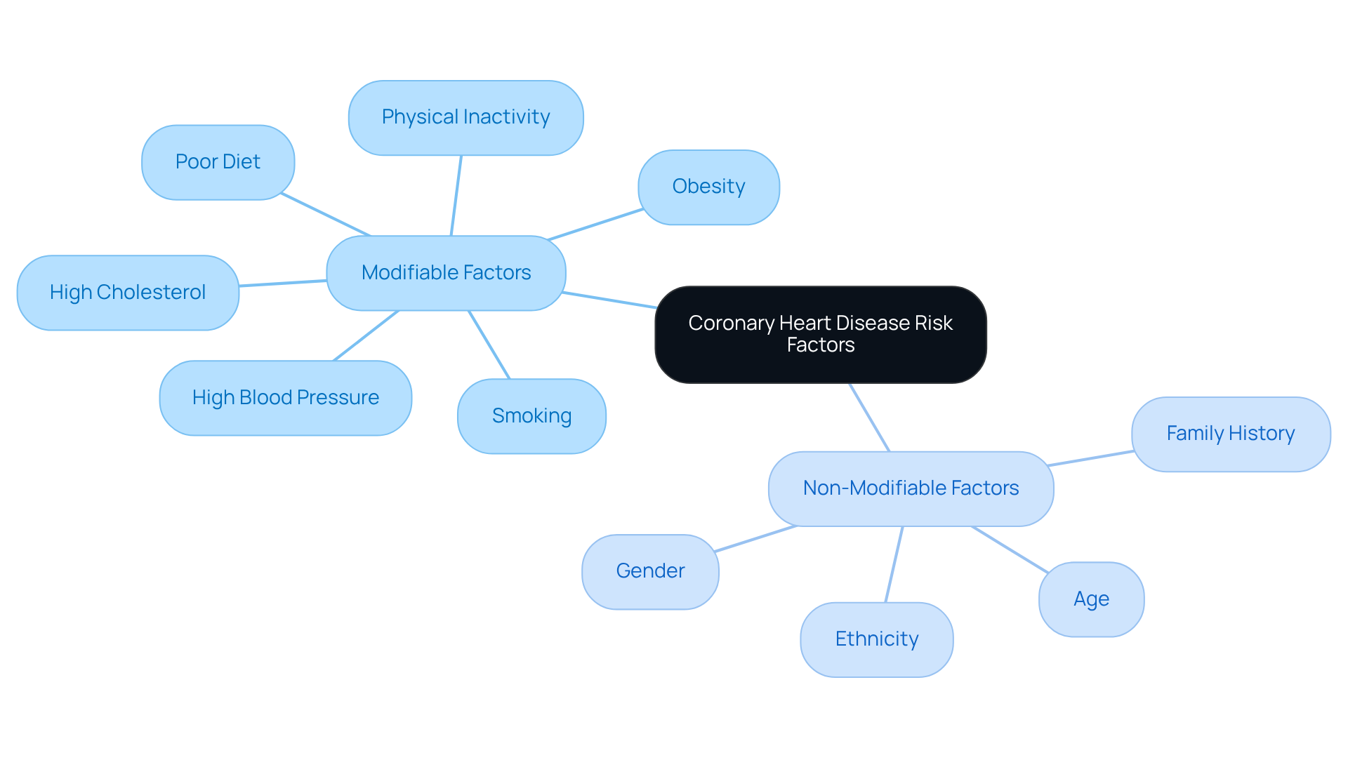 The central node represents the overall topic of risk factors for heart disease. The branches show which factors you can change (modifiable) and which you cannot (non-modifiable). Each sub-branch lists specific examples, helping you understand what influences your heart health.