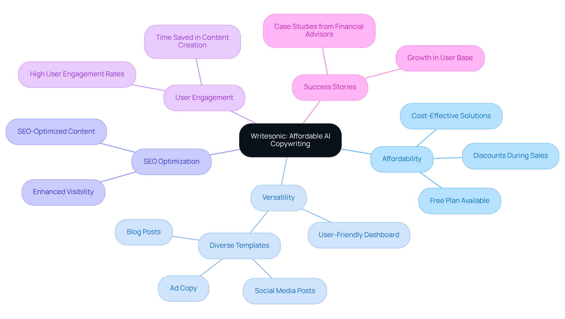 The central node represents Writesonic, while the branches illustrate its key features and benefits. Each branch provides insights into how Writesonic supports financial advisory firms in their marketing efforts.