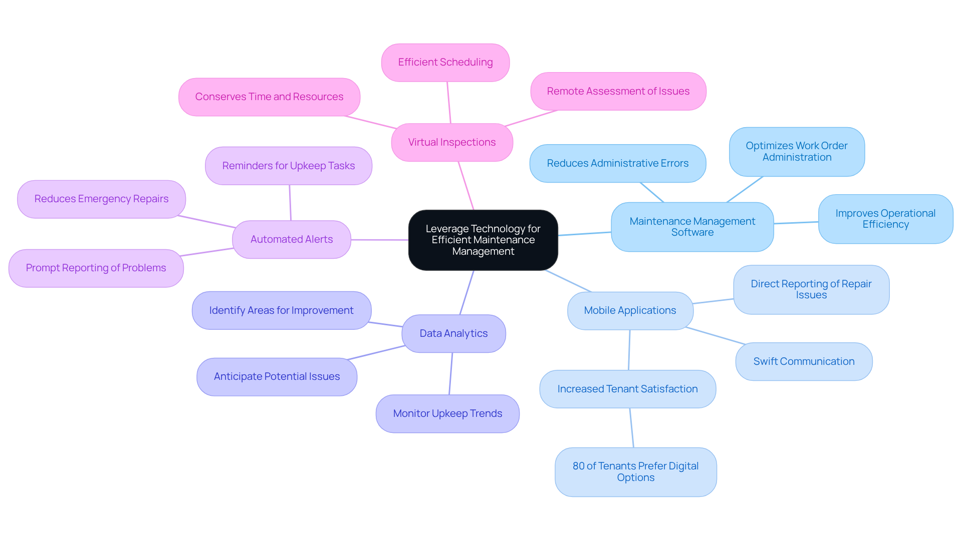The center represents the main theme of using technology for maintenance. Each branch shows a different strategy, and the sub-branches provide additional details or benefits related to that strategy. The center represents the main theme of using technology for maintenance. Each branch shows a different strategy, and the sub-branches provide additional details or benefits related to that strategy.