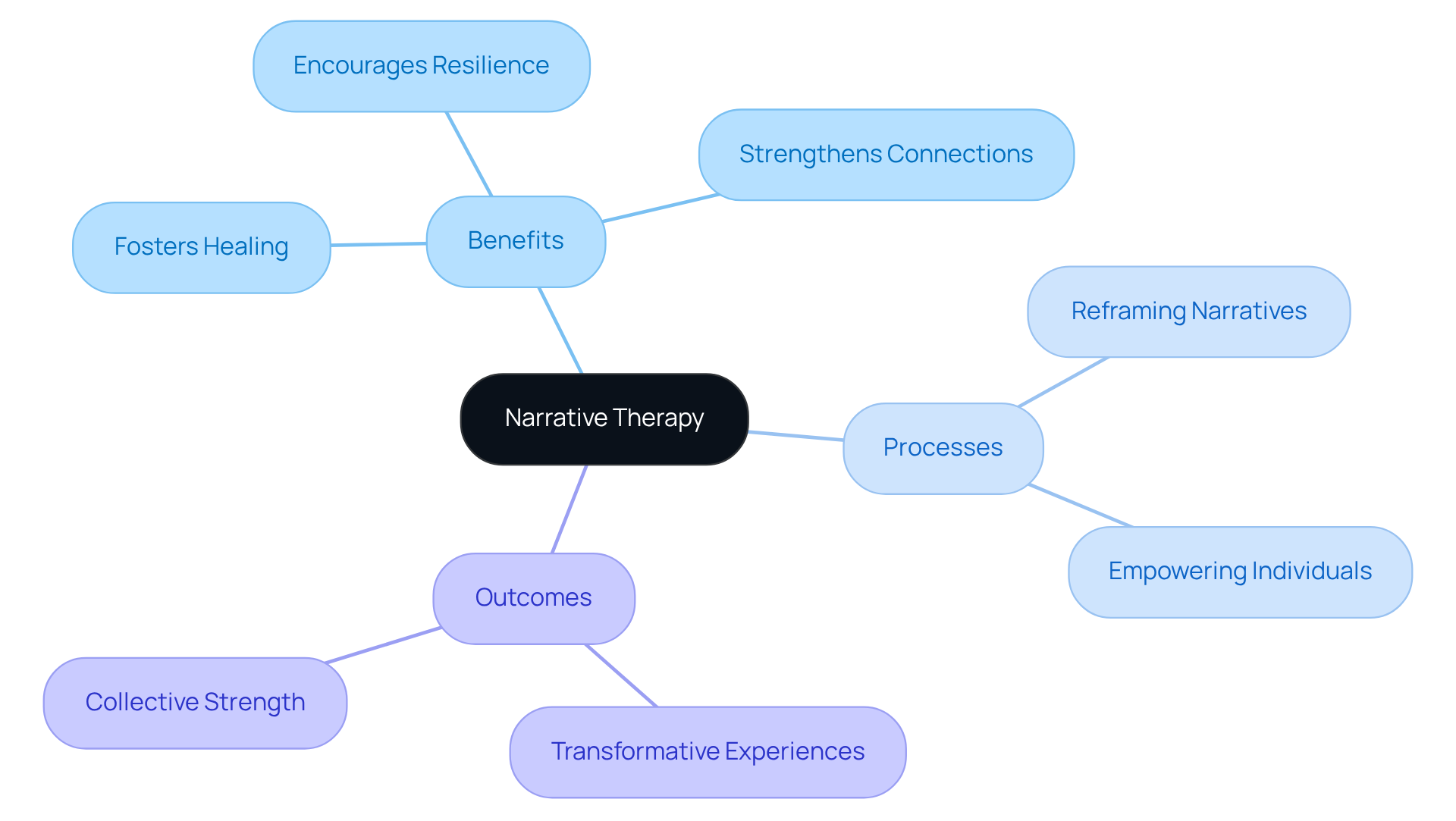 The center represents Narrative Therapy, and the branches show its benefits, processes, and outcomes. Each branch highlights how families can reframe their stories for healing and connection.