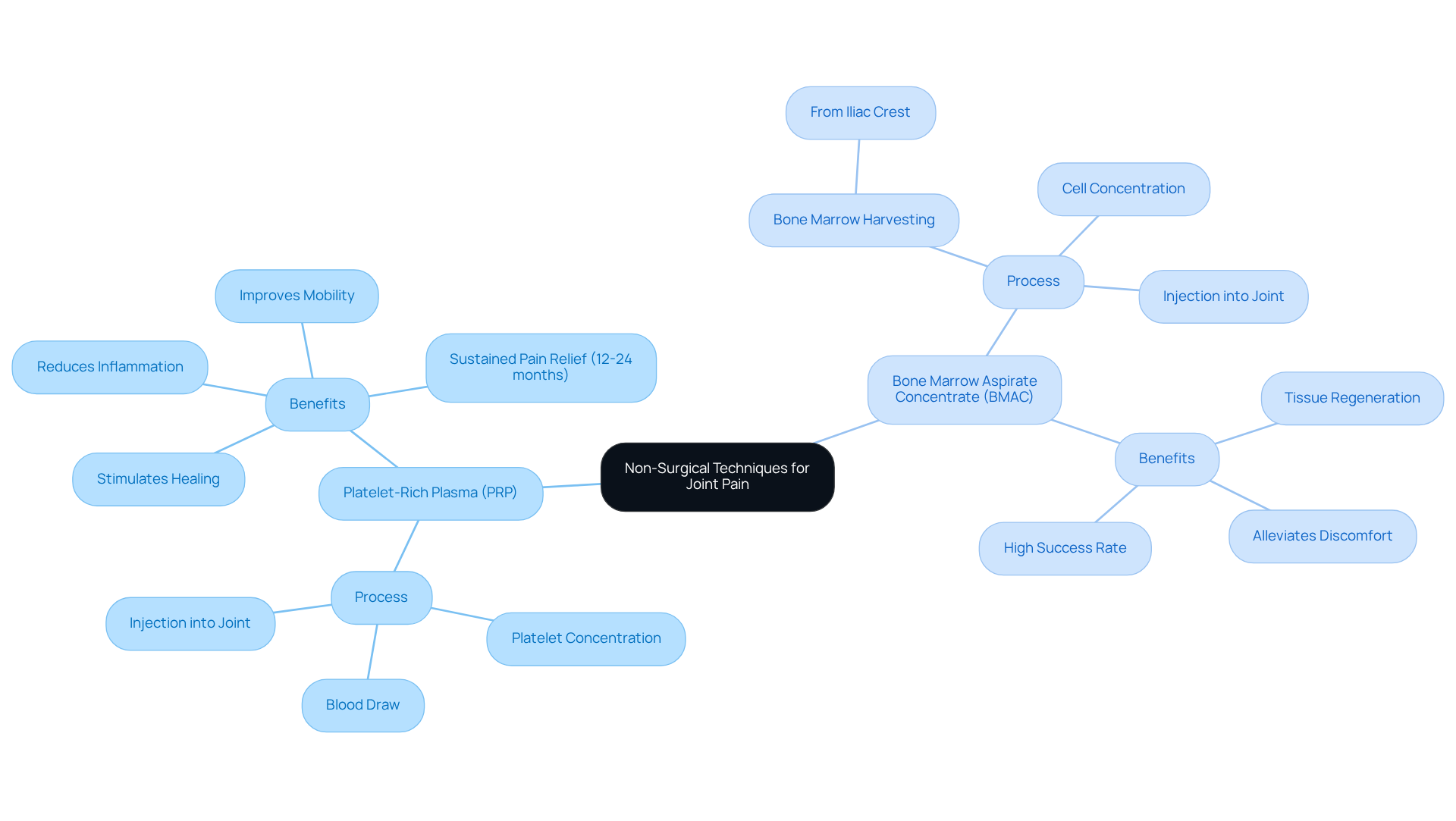The center represents the main topic of non-surgical techniques, with branches leading to each treatment. Follow the branches to learn about the processes and benefits of PRP and BMAC therapies. The center represents the main topic of non-surgical techniques, with branches leading to each treatment. Follow the branches to learn about the processes and benefits of PRP and BMAC therapies.