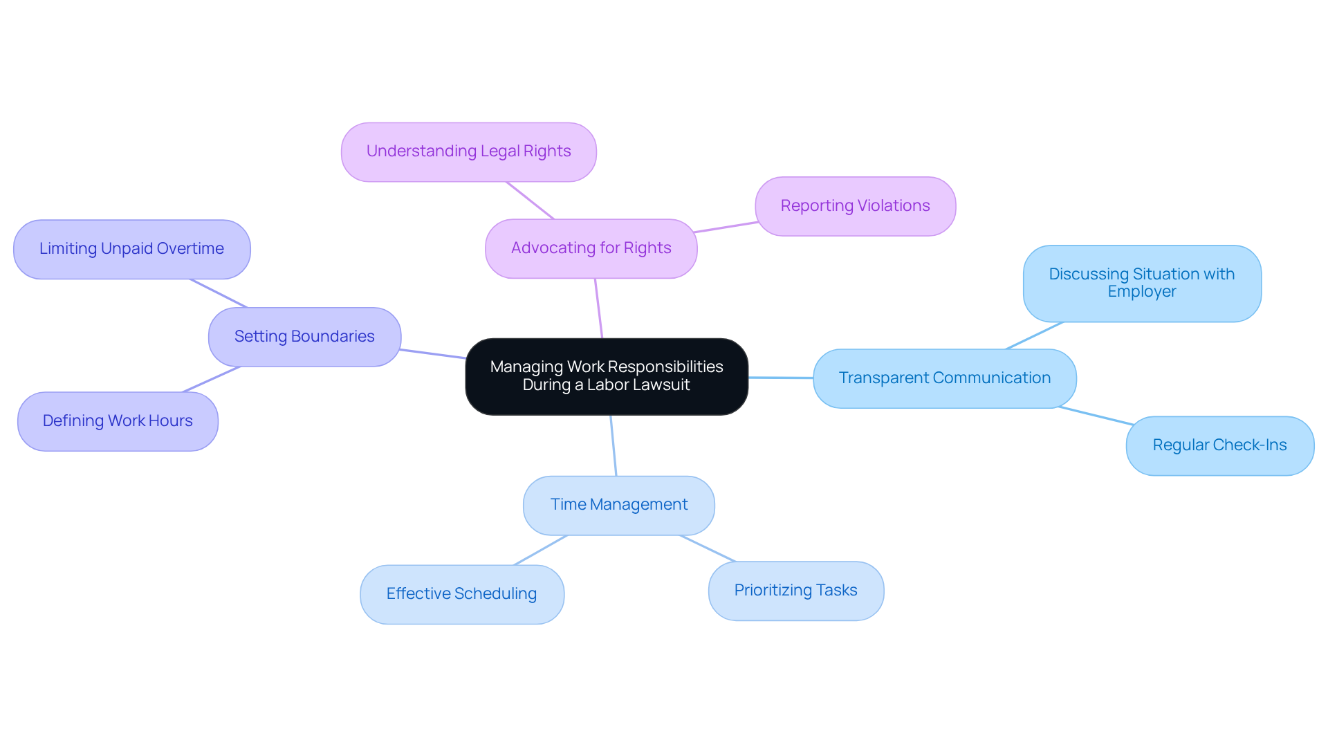 The central node represents the main theme, while the branches show different strategies and considerations. Each color-coded branch helps you easily identify key areas of focus in managing work responsibilities amidst legal challenges. The central node represents the main theme, while the branches show different strategies and considerations. Each color-coded branch helps you easily identify key areas of focus in managing work responsibilities amidst legal challenges.