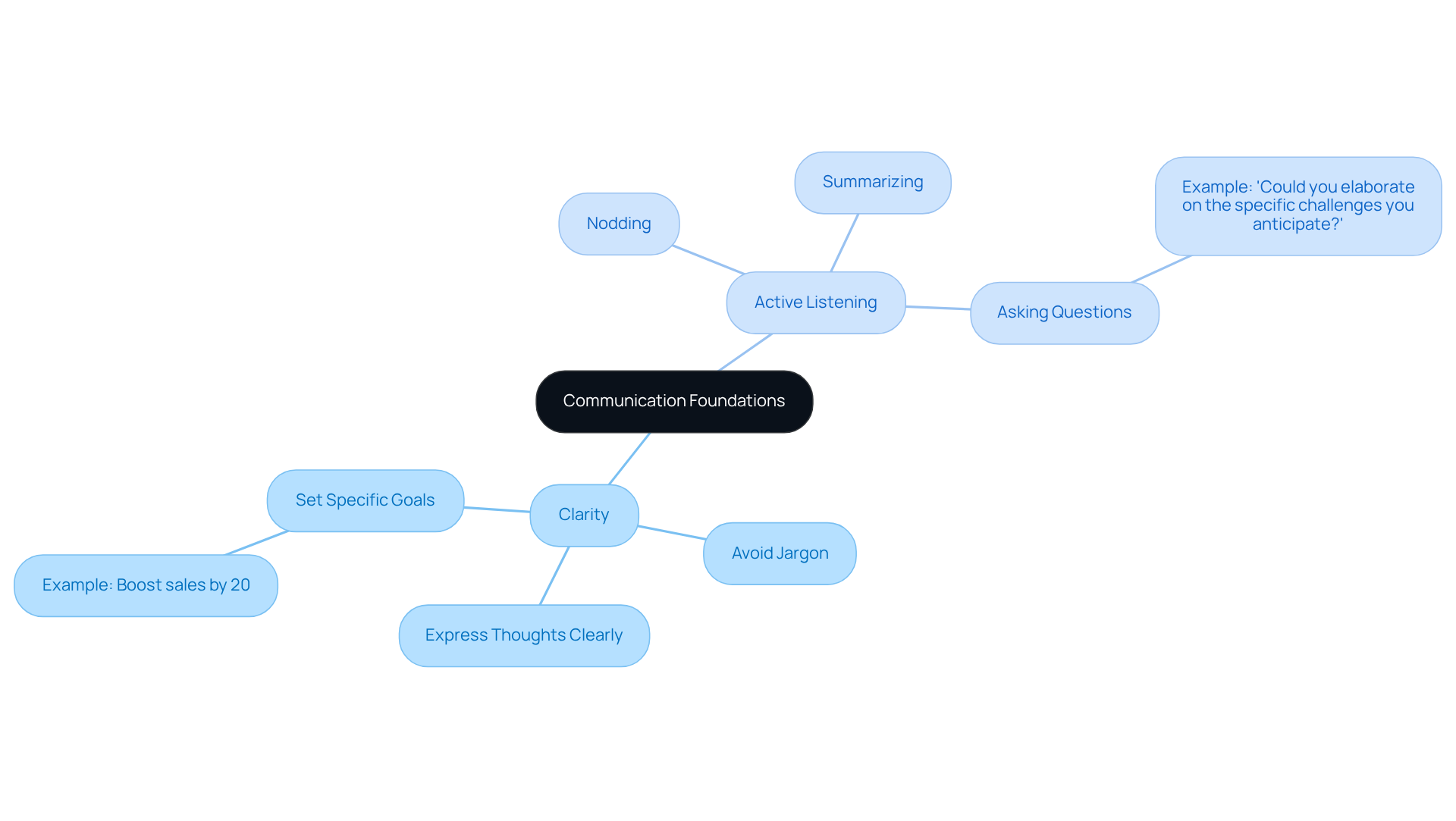 This mindmap illustrates the essential components of communication for leaders. The center represents the main theme, with branches showing the two key skills: clarity and active listening, along with their techniques and outcomes. Each color represents a different aspect, making it easy to follow and understand. This mindmap illustrates the essential components of communication for leaders. The center represents the main theme, with branches showing the two key skills: clarity and active listening, along with their techniques and outcomes. Each color represents a different aspect, making it easy to follow and understand.