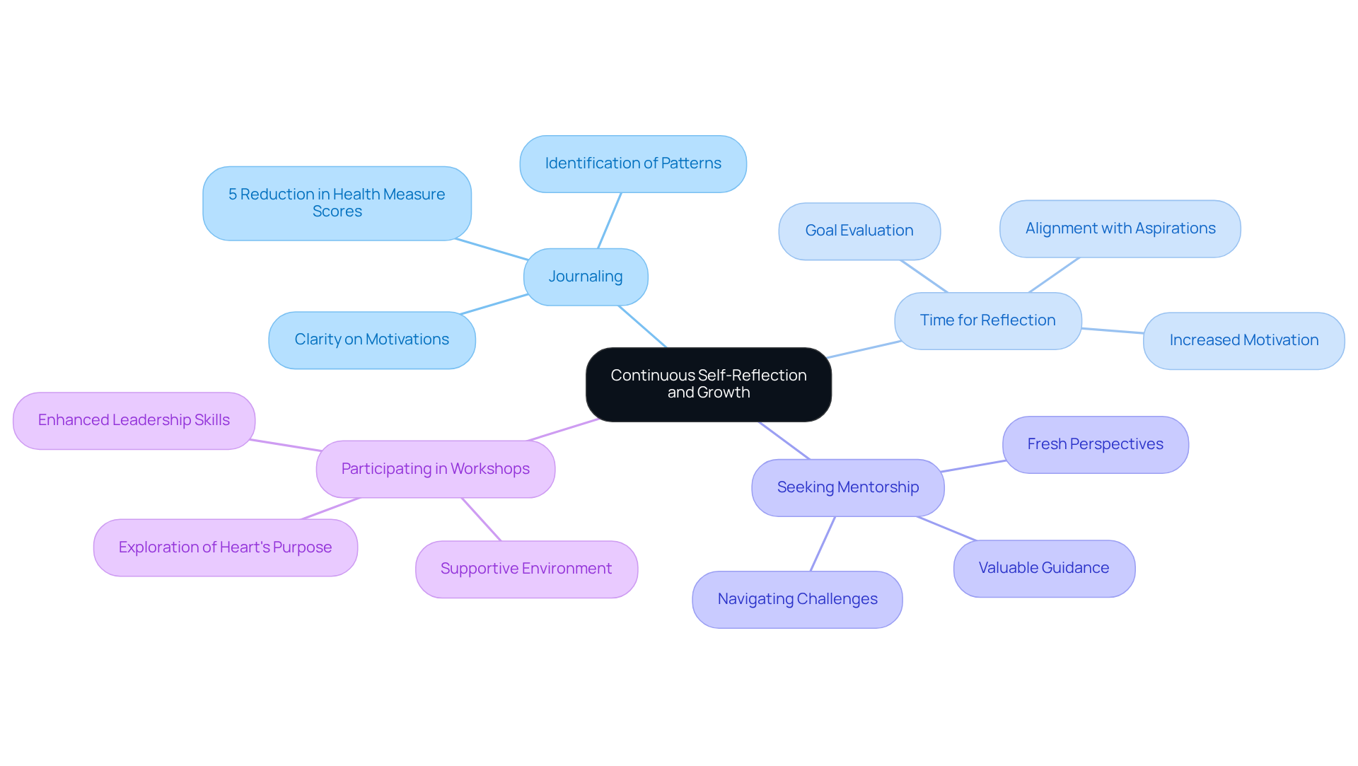 The center shows the main theme, while the branches represent different practices you can engage in. Each branch leads to specific benefits or details that explain how these practices contribute to your growth.