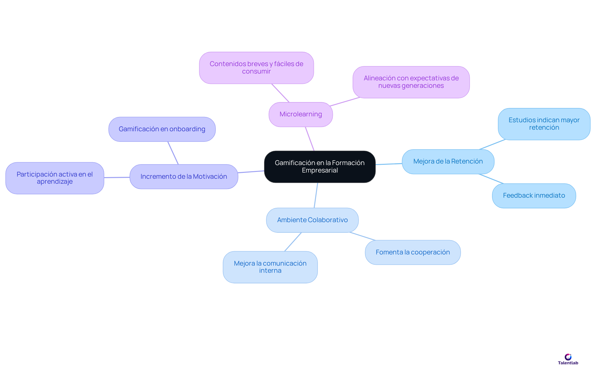 El nodo central representa la gamificación, y las ramas muestran los beneficios y ejemplos. Cada color ayuda a distinguir las diferentes áreas de enfoque, facilitando la comprensión de cómo se relacionan entre sí.