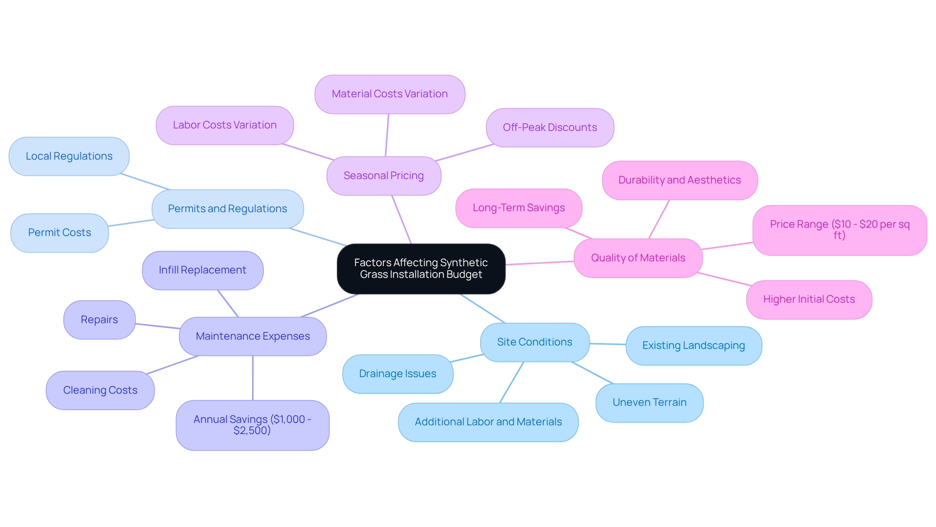 This mindmap shows the different factors that can affect your budget for synthetic grass installation. Start at the center with the main topic, then follow the branches to see how each factor contributes to your overall costs. Each branch represents a category, and the sub-branches provide more details about what to consider. This mindmap shows the different factors that can affect your budget for synthetic grass installation. Start at the center with the main topic, then follow the branches to see how each factor contributes to your overall costs. Each branch represents a category, and the sub-branches provide more details about what to consider.