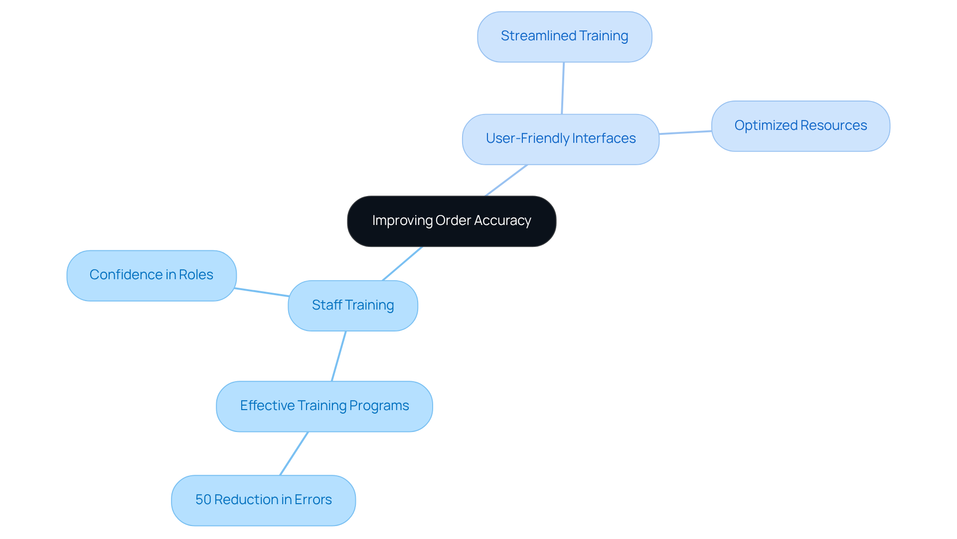 The center shows the main goal of improving order accuracy. The branches represent the two key strategies: training staff and using user-friendly technology. Each sub-branch explains how these strategies contribute to reducing mistakes.
