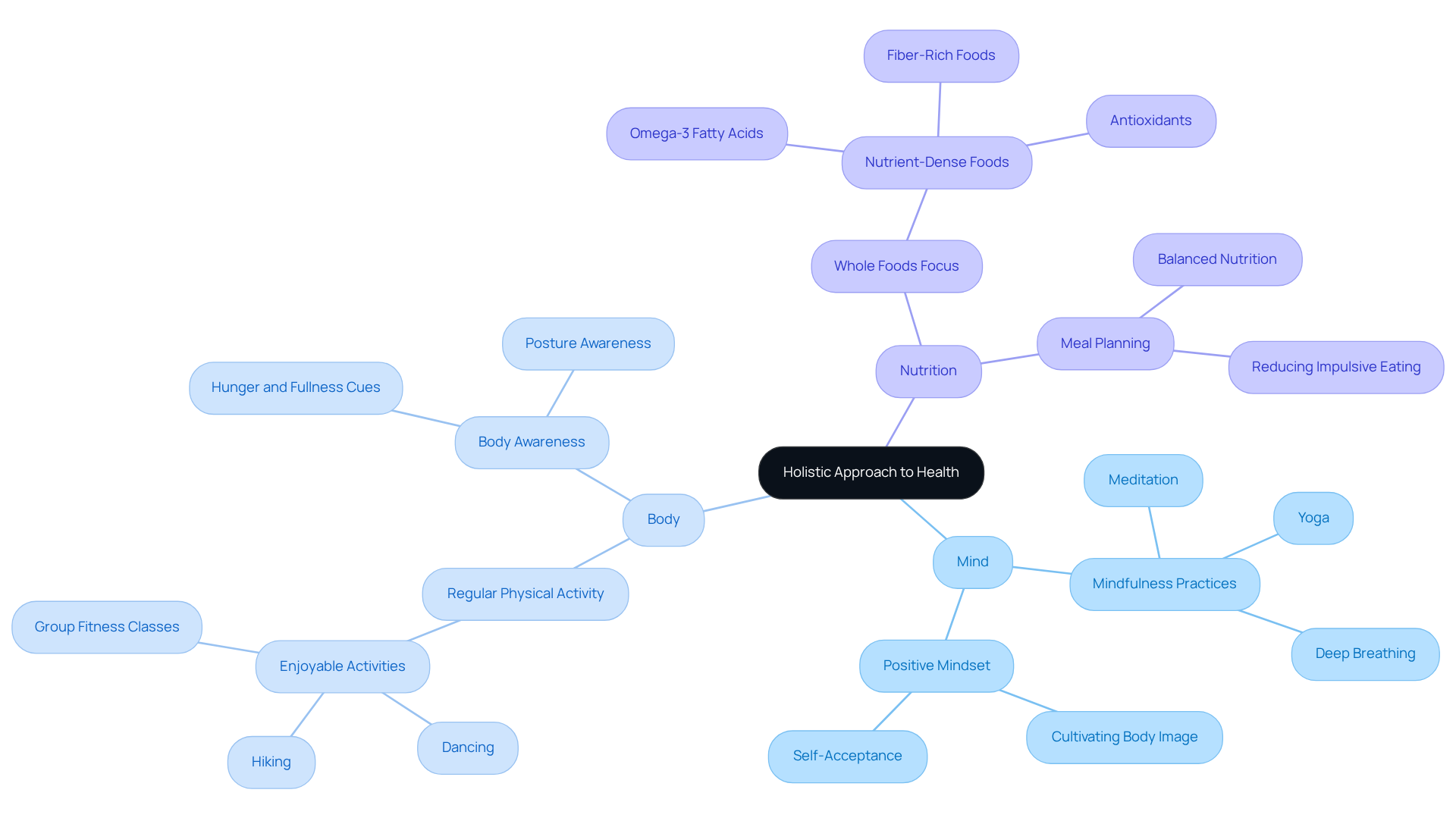This mindmap illustrates how the mind, body, and nutrition are interconnected in achieving health goals. Each branch represents a key area, and the sub-branches show specific practices that support overall well-being. Follow the branches to see how each component contributes to a holistic lifestyle.
