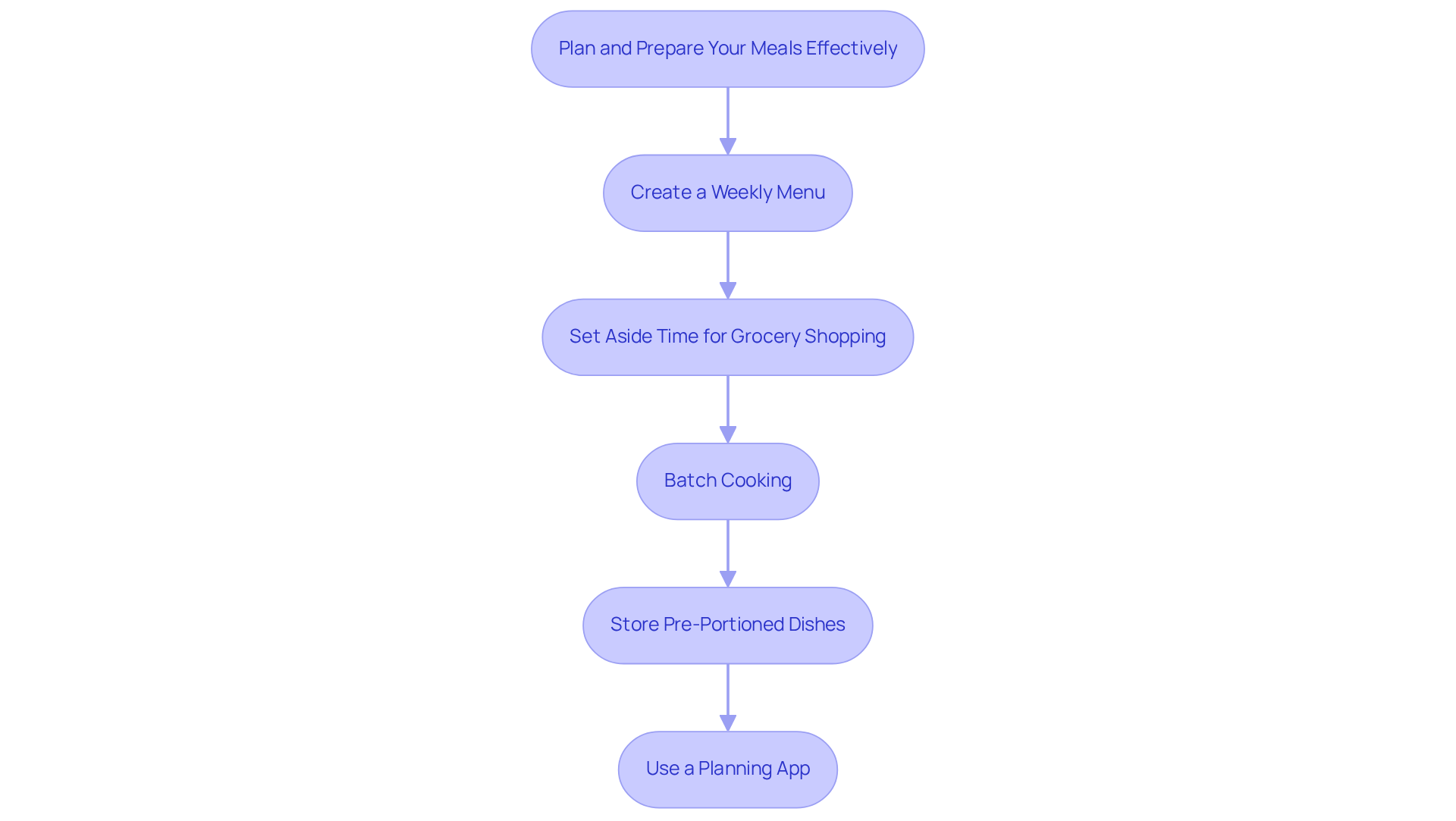 This flowchart guides you through the steps of planning and preparing your meals. Start at the top and follow the arrows to see how each step leads to the next, making meal prep simpler and more efficient.
