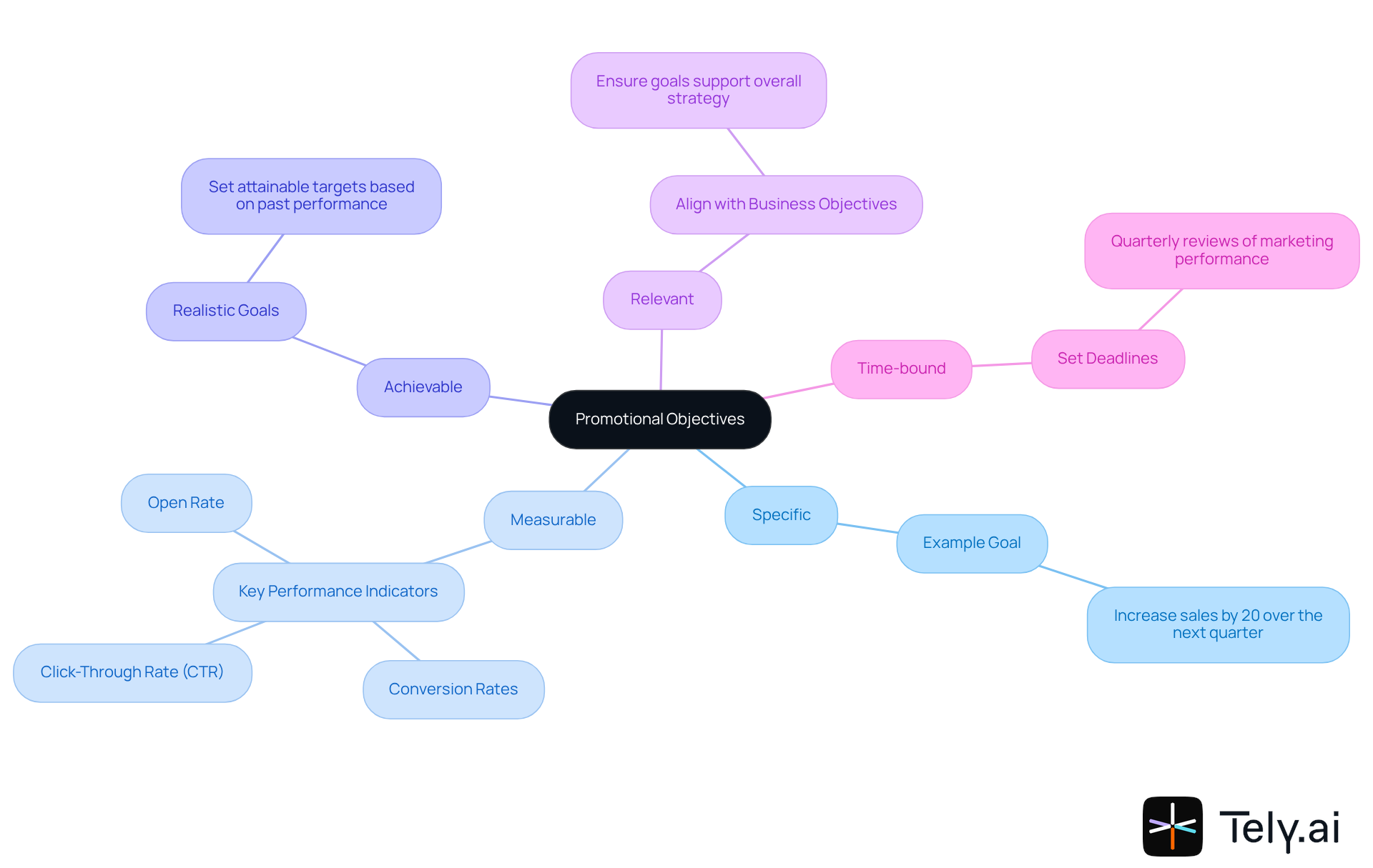 The center shows the main focus on promotional objectives, with branches detailing the SMART criteria and their importance. Each KPI is linked to the relevant criteria, illustrating how they contribute to effective marketing strategies.