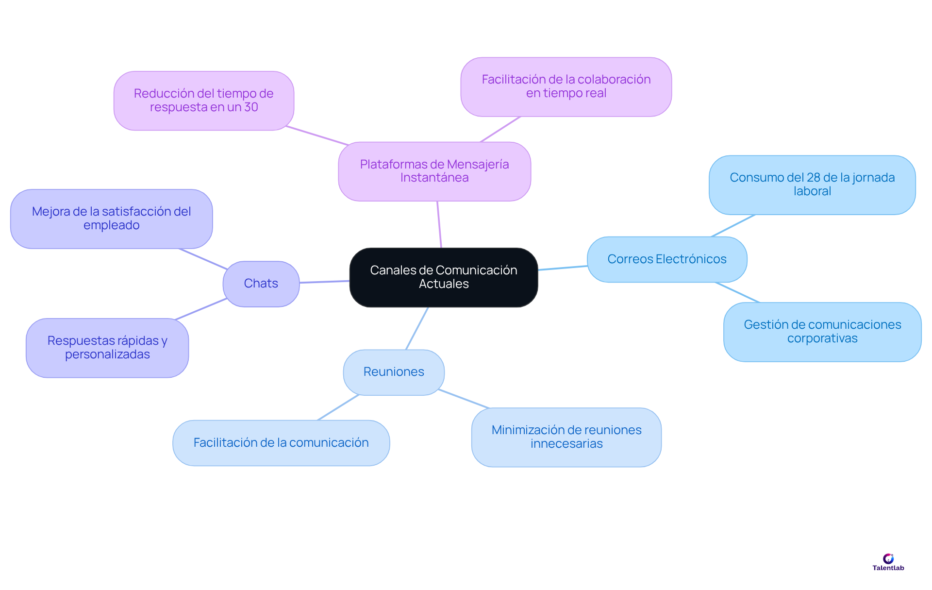 Este mapa mental muestra los diferentes canales de comunicación en la organización. Cada rama representa un canal y sus beneficios, ayudando a entender cómo se relacionan y cómo pueden mejorar la comunicación y la satisfacción del empleado.