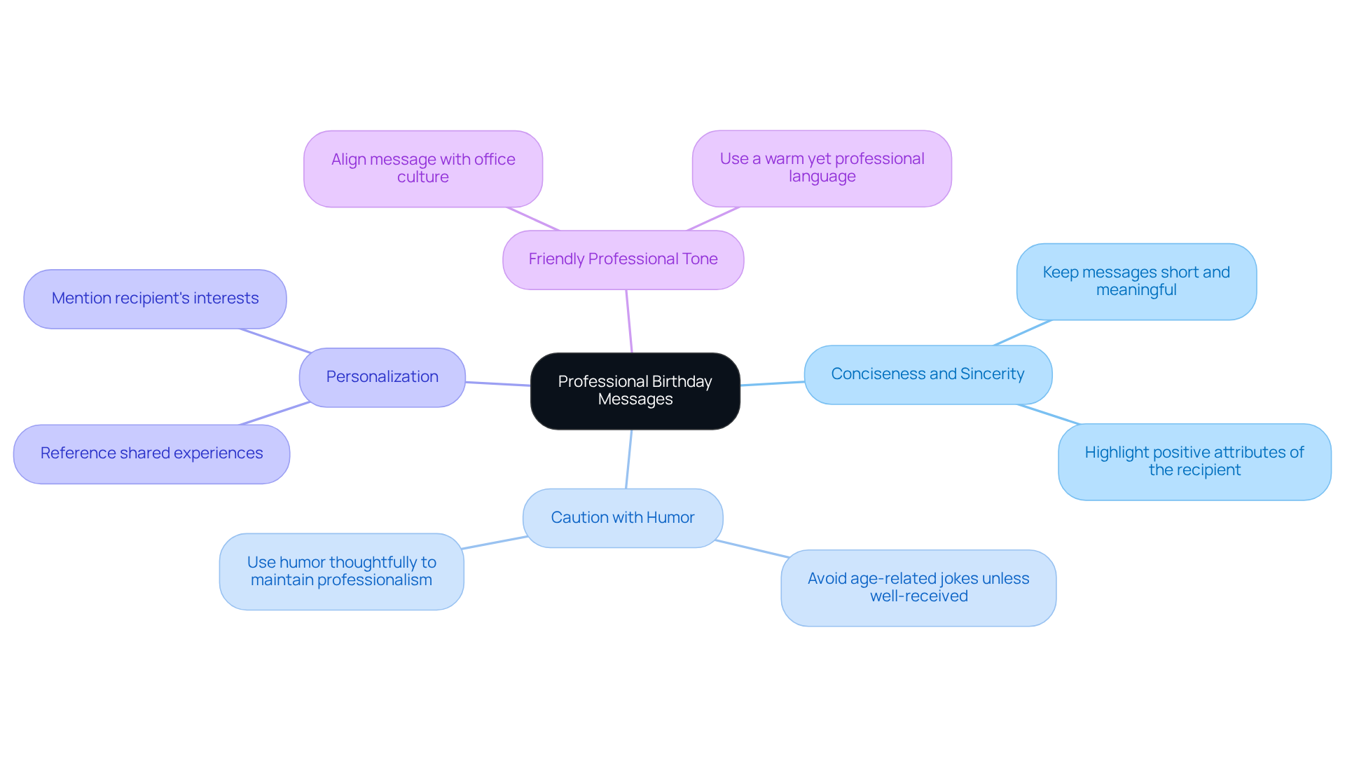 The center represents the main topic, while each branch shows a guideline for crafting birthday messages. Each sub-branch contains tips to help you create thoughtful and professional wishes. The center represents the main topic, while each branch shows a guideline for crafting birthday messages. Each sub-branch contains tips to help you create thoughtful and professional wishes.