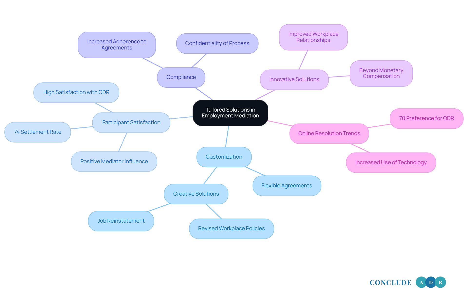 The central idea is tailored solutions in mediation. Follow the branches to explore how customization improves satisfaction, compliance, and innovation in conflict resolution.