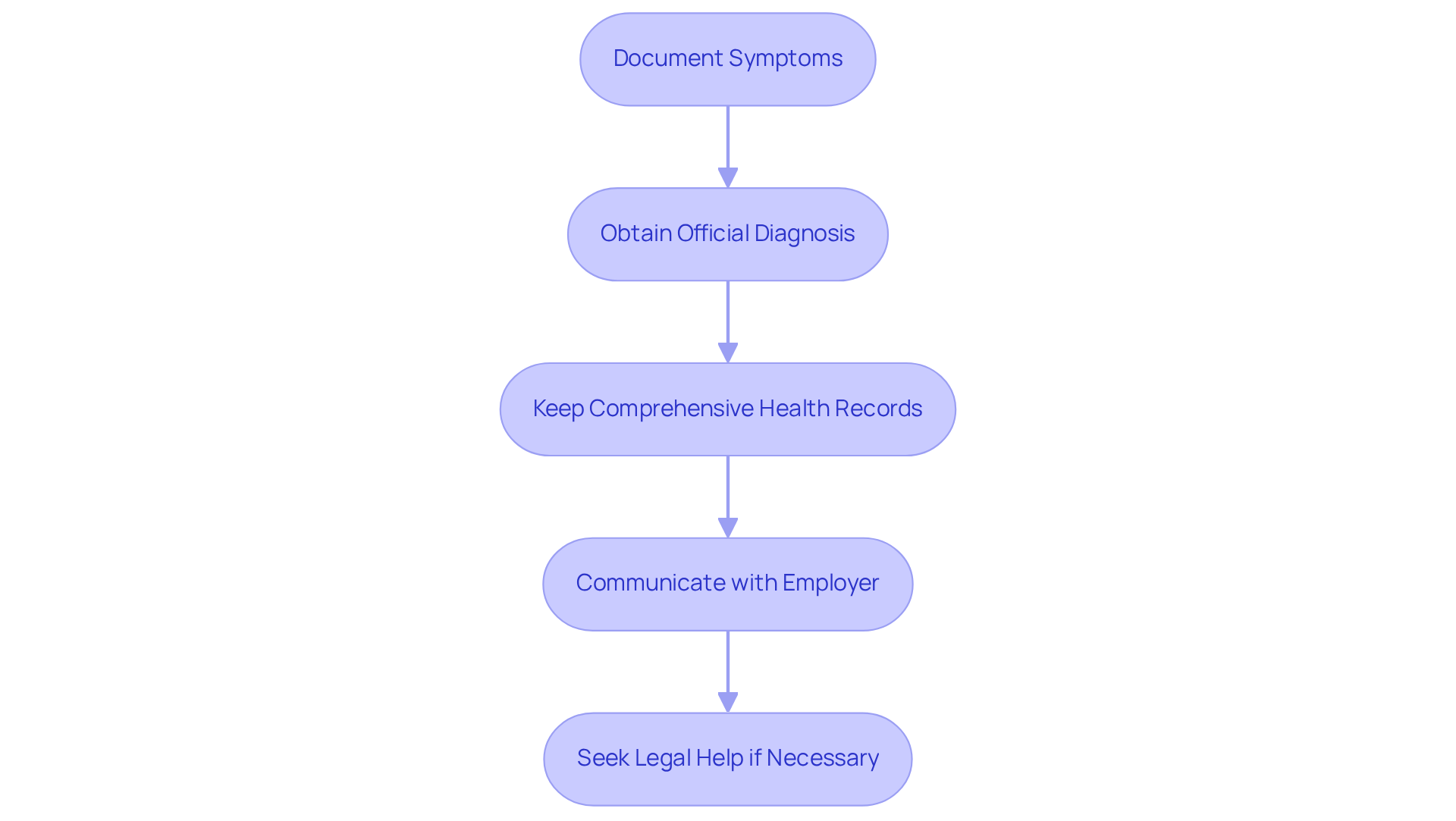Each box represents a step you should take to protect your rights at work. Follow the arrows to see the order of actions, starting from documenting your symptoms to seeking legal assistance if needed.