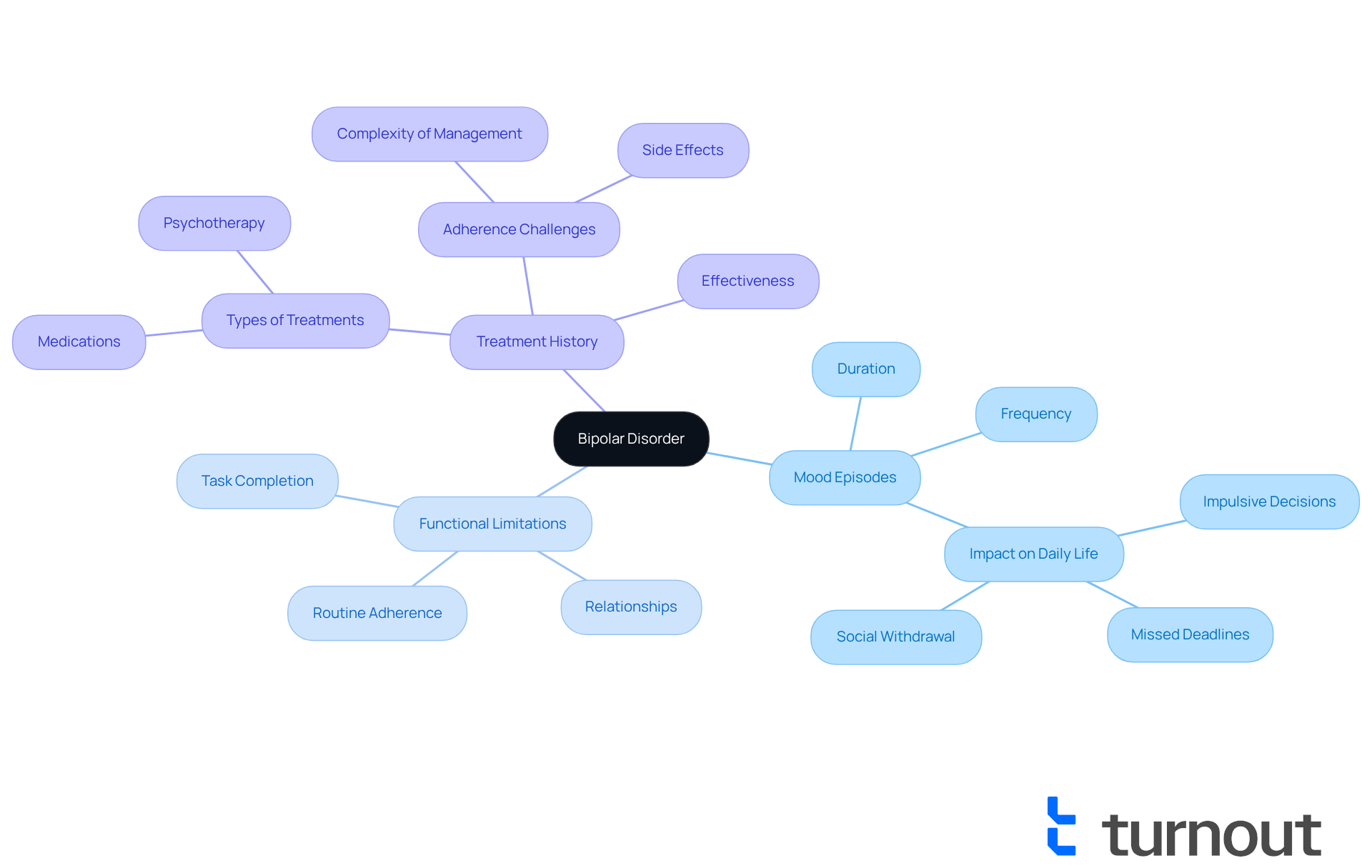 The central node represents bipolar disorder, with branches showing key aspects that affect daily life. Each branch and sub-branch provides insight into how these elements interact and contribute to the overall understanding of the disorder.