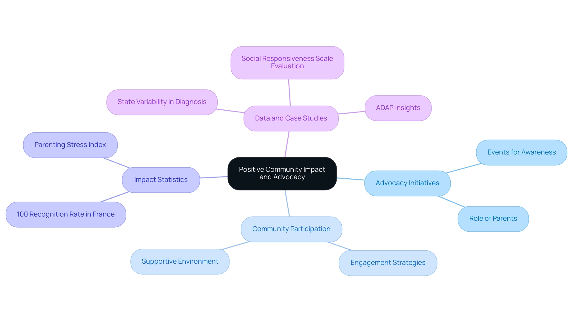 The central node represents the overall advocacy efforts, with branches illustrating key areas such as initiatives, community participation, statistics, and supporting data.