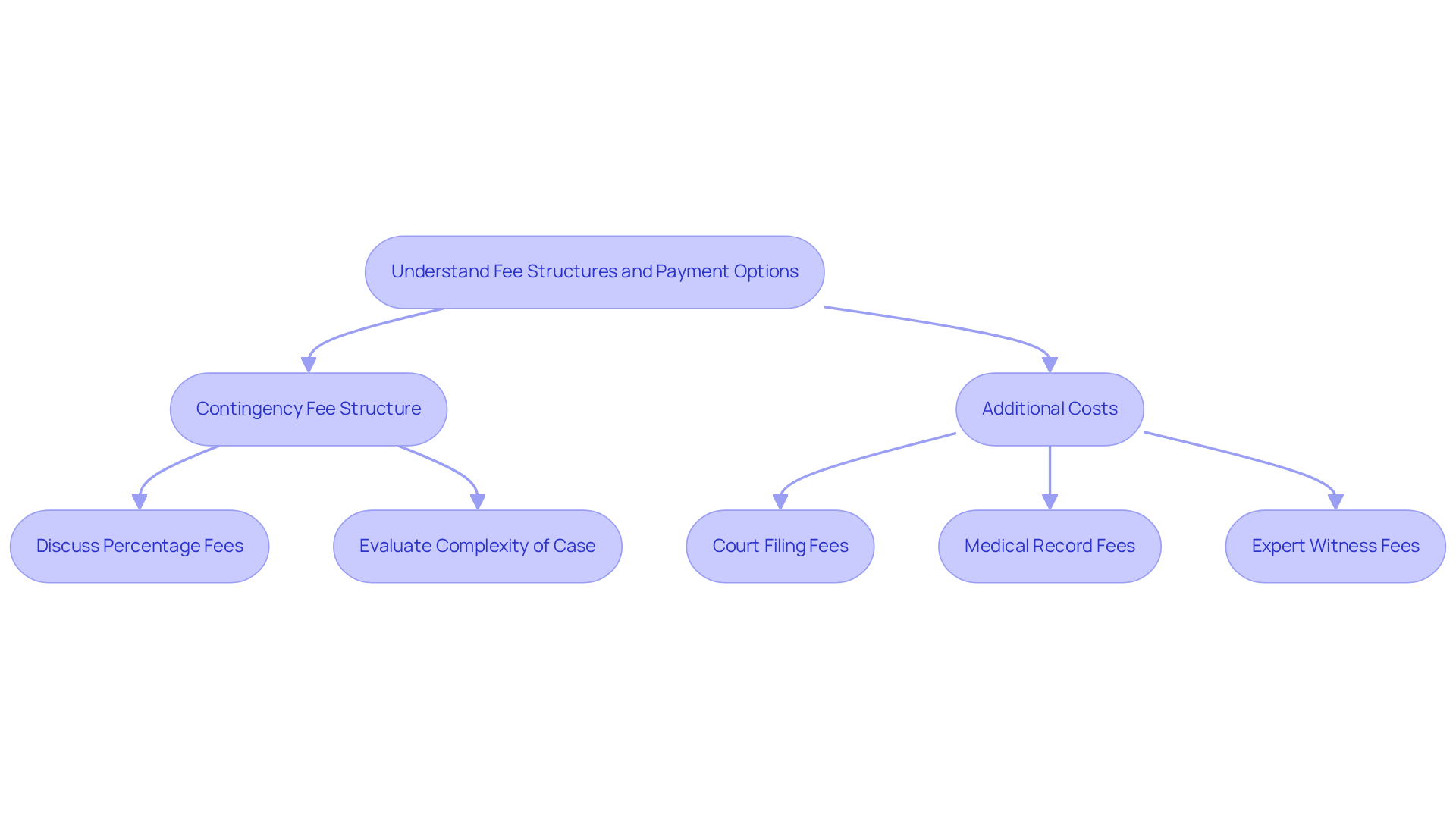 Follow the flow of the chart to understand how to evaluate fees when hiring a personal injury lawyer. Each step helps you clarify what to expect in terms of costs and payment options.