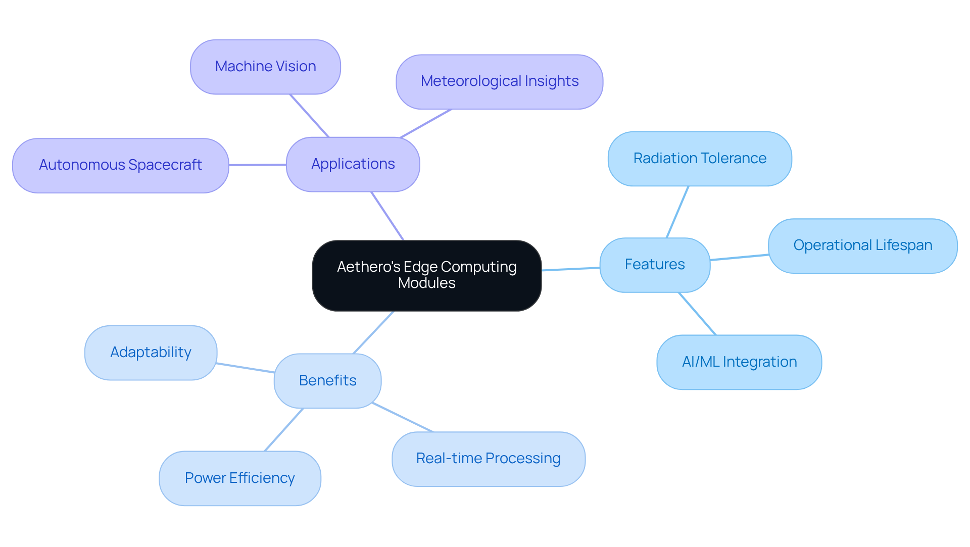 The central node represents Aethero's ECMs, with branches showing their features, benefits, and applications. Each branch highlights important aspects, making it easy to understand how these modules function and their significance in space technology. The central node represents Aethero's ECMs, with branches showing their features, benefits, and applications. Each branch highlights important aspects, making it easy to understand how these modules function and their significance in space technology.