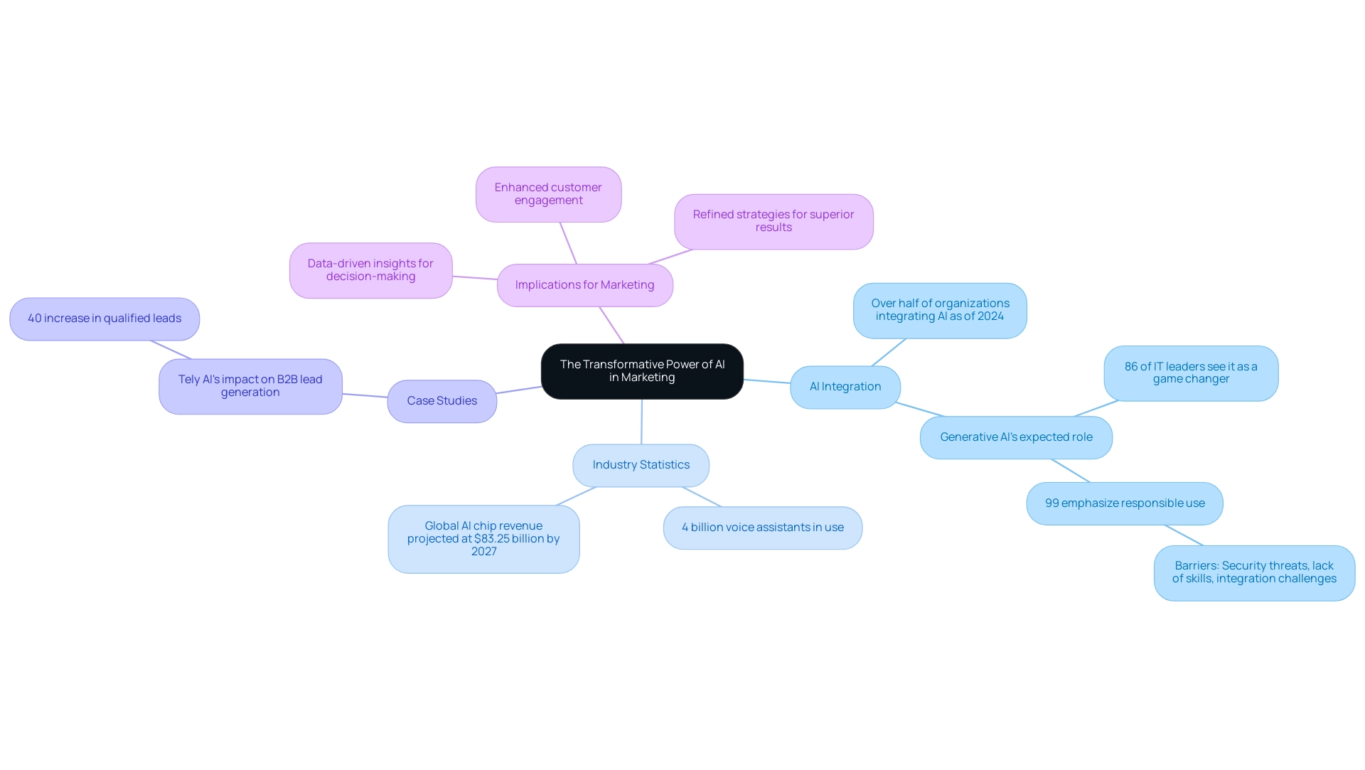 Branches represent key aspects of AI's impact on marketing: Integration, Statistics, Case Studies, and Implications.