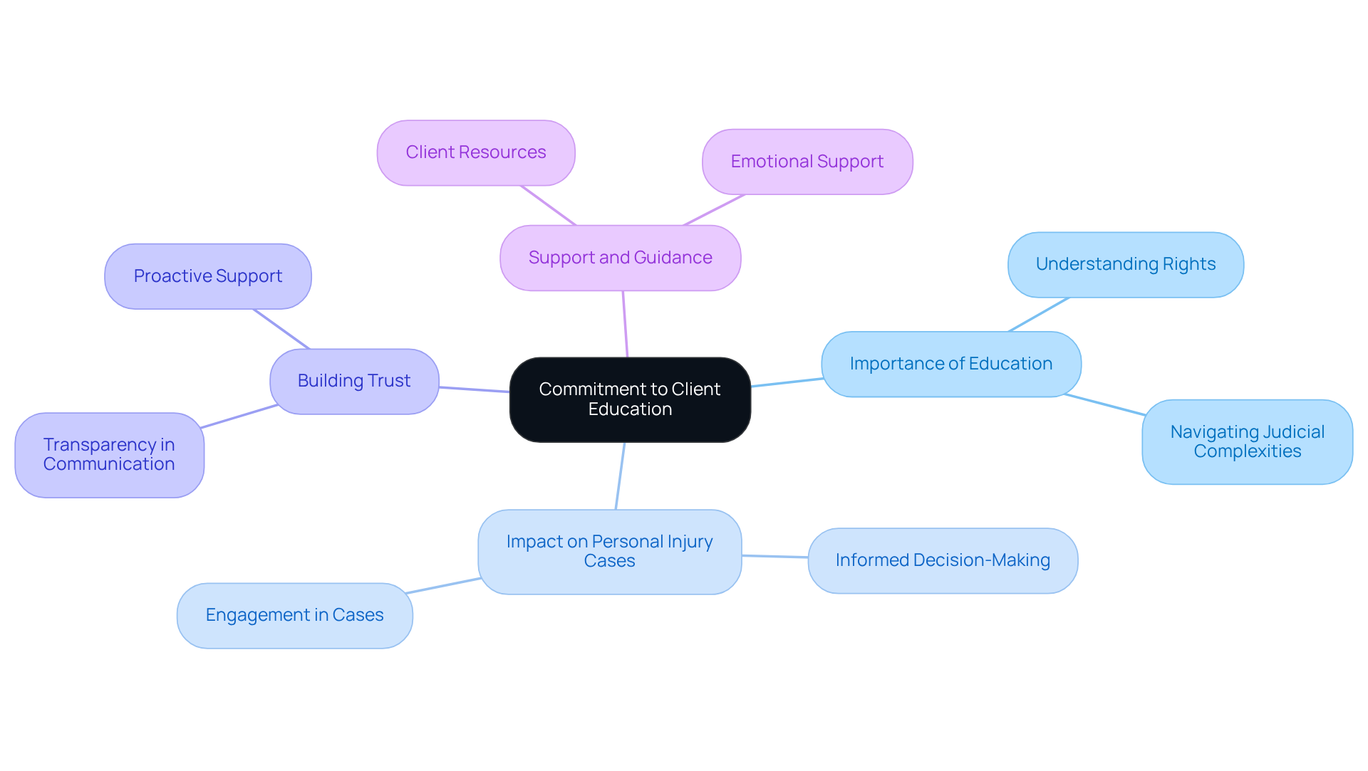 The central node represents the firm's commitment to education, while the branches illustrate how this commitment impacts various aspects of the client experience. Each sub-point provides deeper insights into how knowledge empowers clients. The central node represents the firm's commitment to education, while the branches illustrate how this commitment impacts various aspects of the client experience. Each sub-point provides deeper insights into how knowledge empowers clients.