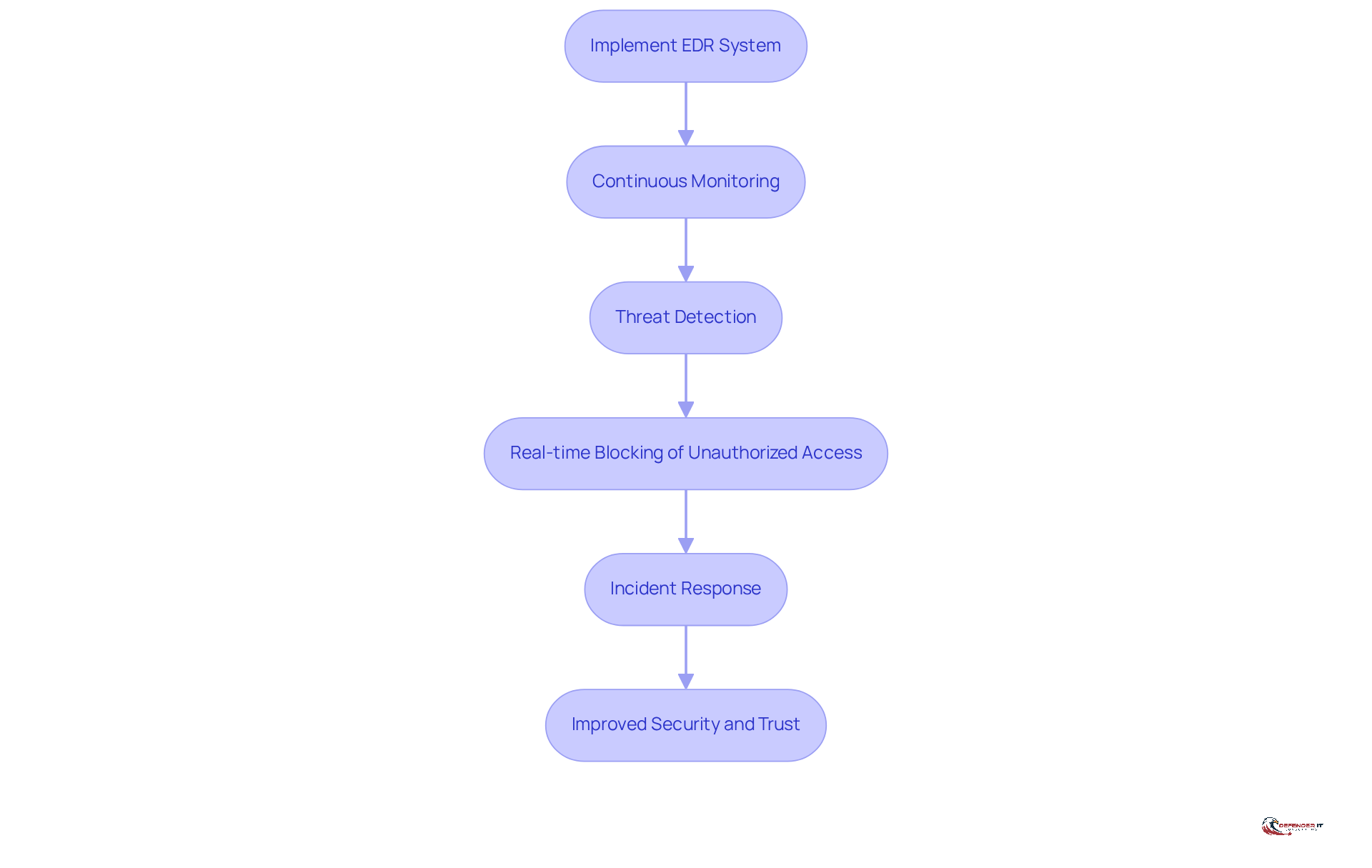This flowchart illustrates the steps involved in implementing an EDR system. Each box represents a key action in the process, showing how the system works to enhance security and protect sensitive information in medical organizations. This flowchart illustrates the steps involved in implementing an EDR system. Each box represents a key action in the process, showing how the system works to enhance security and protect sensitive information in medical organizations.