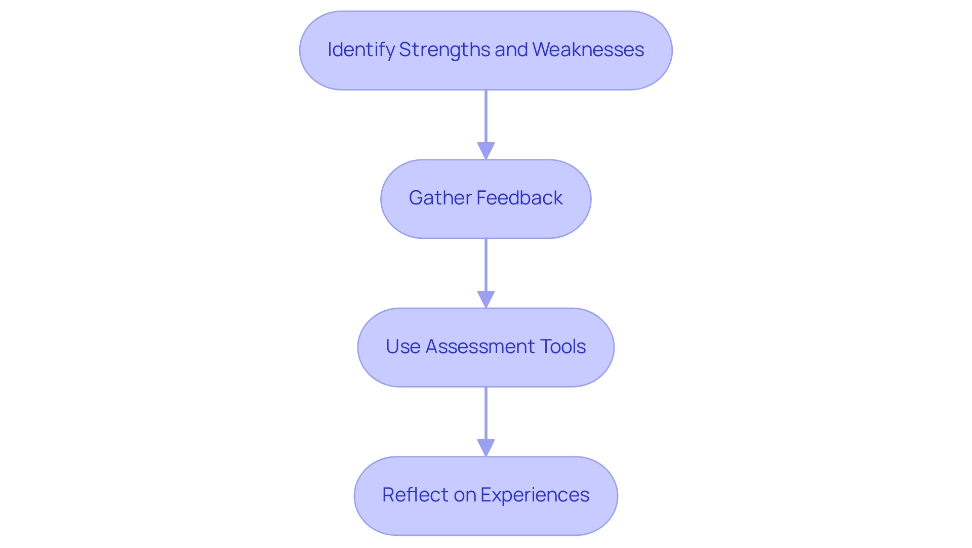 Each box represents a step in your self-assessment journey. Follow the arrows to see how to move from one step to the next, helping you reflect and grow in your personal development. Each box represents a step in your self-assessment journey. Follow the arrows to see how to move from one step to the next, helping you reflect and grow in your personal development.