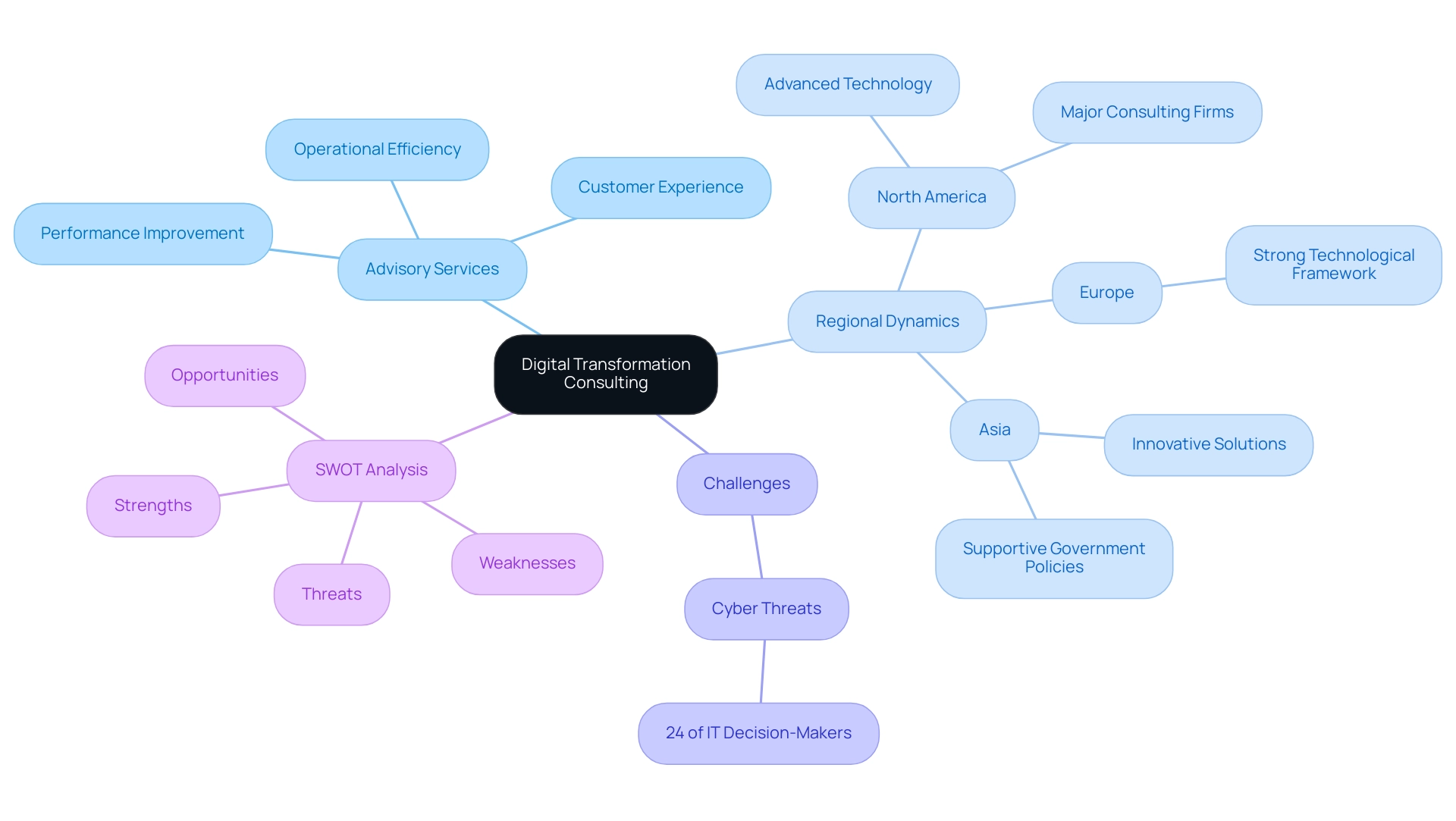 Understanding the Role of a Consultant in Digital Transformation: A Complete Tutorial