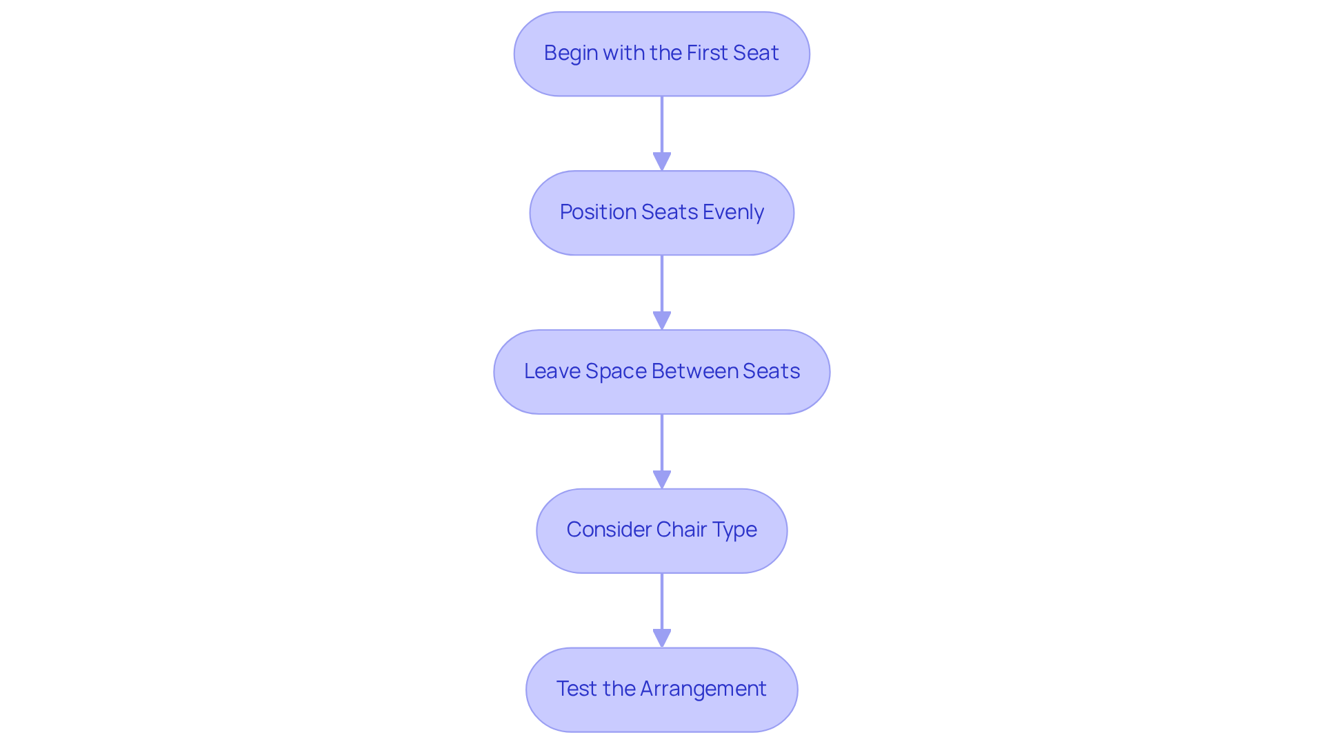 Each box represents a step in the chair arrangement process. Follow the arrows to see how to move from one step to the next, ensuring a comfortable and inviting setup for your event.