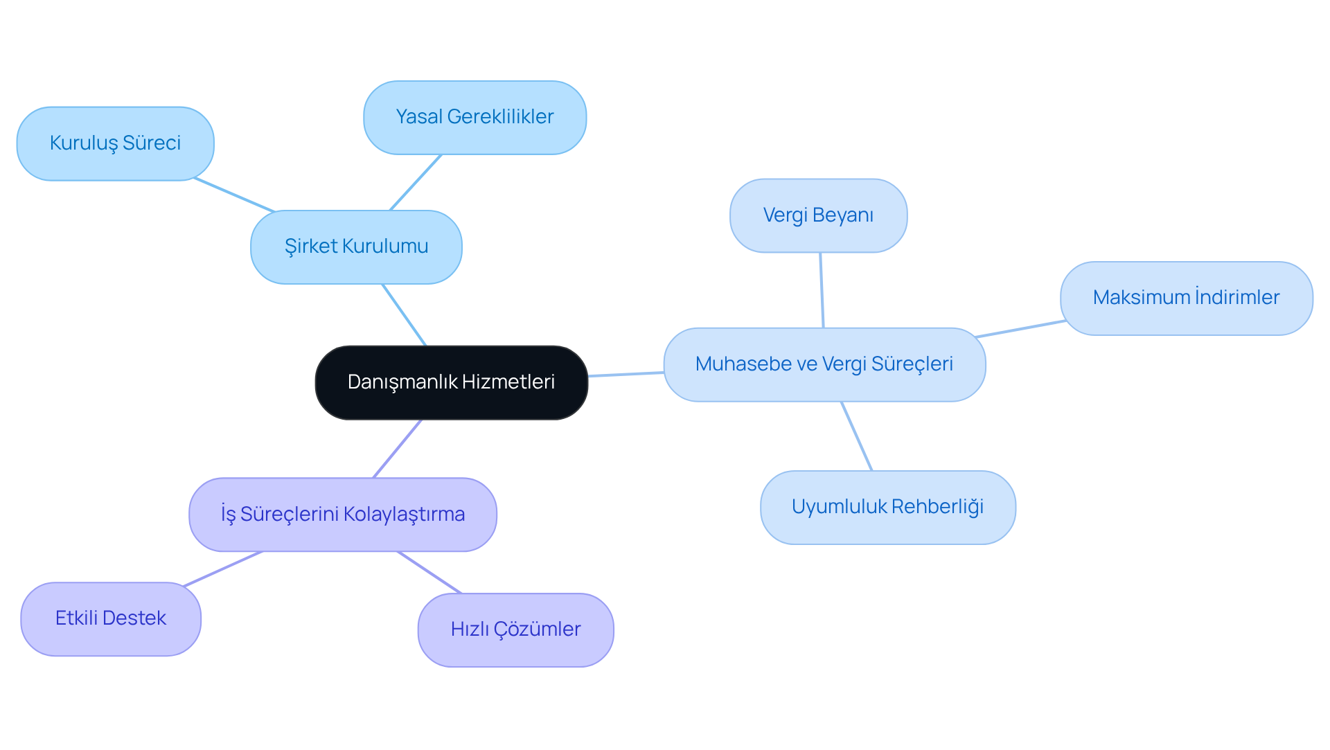 Merkezdeki başlık, sunulan danışmanlık hizmetlerini temsil ediyor. Dalları takip ederek hangi alanlarda destek sağlandığını ve bu desteklerin girişimcilere nasıl yardımcı olduğunu görebilirsiniz. Merkezdeki başlık, sunulan danışmanlık hizmetlerini temsil ediyor. Dalları takip ederek hangi alanlarda destek sağlandığını ve bu desteklerin girişimcilere nasıl yardımcı olduğunu görebilirsiniz.