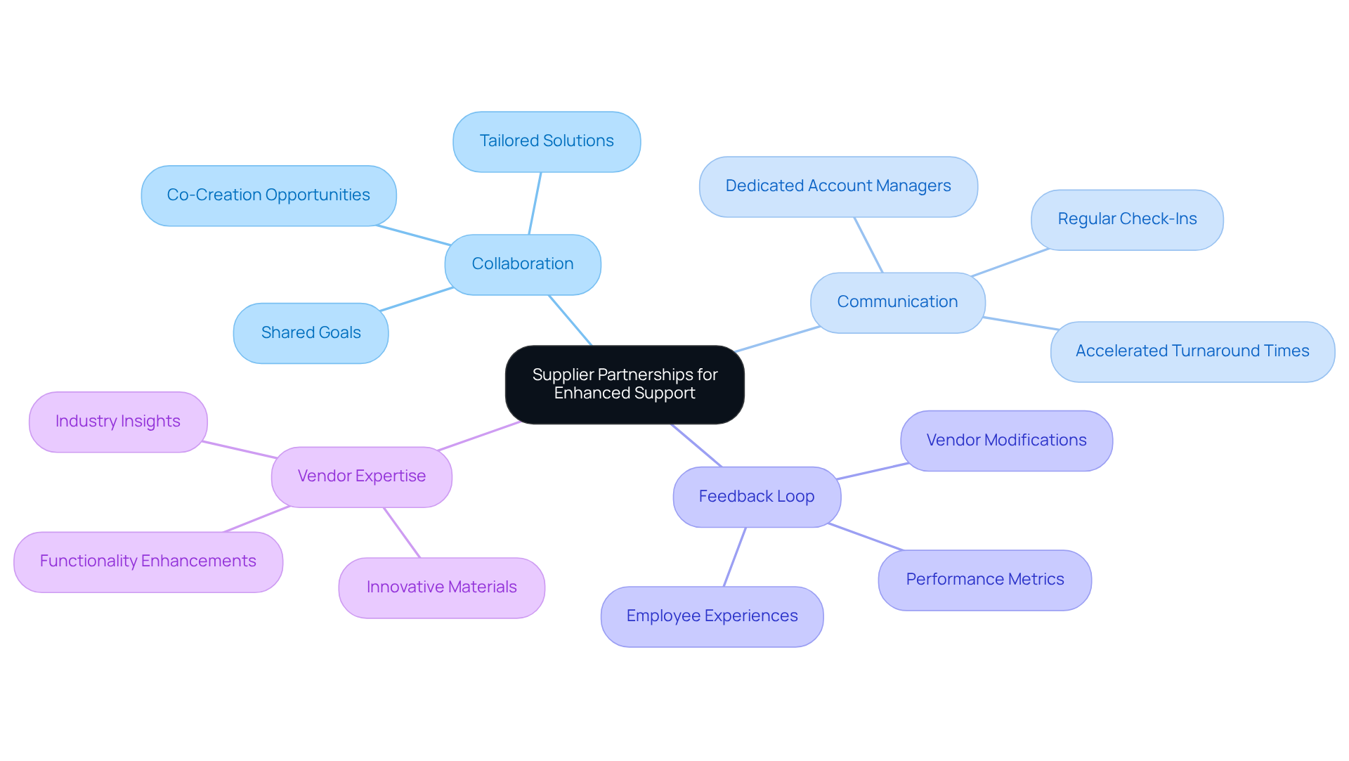 The central node represents the main focus on supplier partnerships. Each branch highlights a key aspect of these partnerships, showing how they contribute to better support and outcomes in uniform procurement. The central node represents the main focus on supplier partnerships. Each branch highlights a key aspect of these partnerships, showing how they contribute to better support and outcomes in uniform procurement.