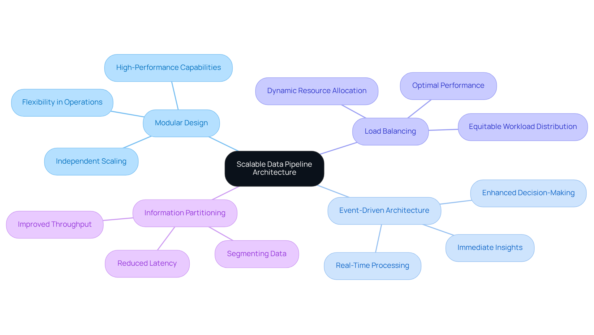 The central node represents the main topic, while the branches show key components that contribute to building an effective data pipeline. Each branch can be explored for more details on how they function and their importance.