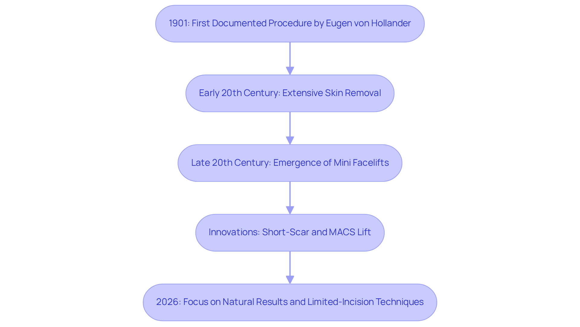 Follow the arrows to see how facial surgery techniques have changed over the years, from the first procedures to modern advancements that prioritize natural results.