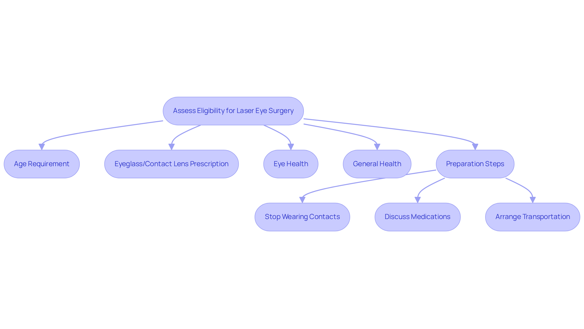 This flowchart guides you through the steps to determine if you're eligible for laser eye surgery and how to prepare. Follow the arrows to see what factors to consider and what preparations to make before your procedure.