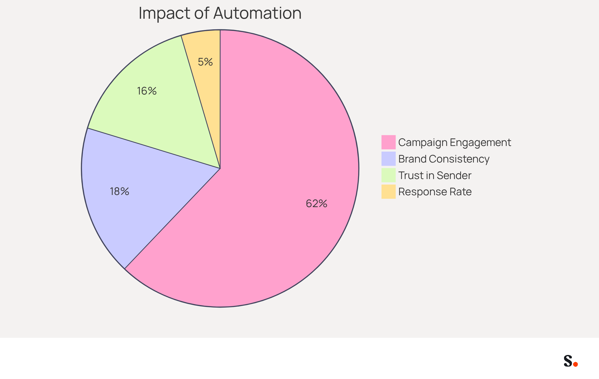 Each slice of the pie shows how much each statistic contributes to the overall effectiveness of using centralized management solutions. The larger the slice, the more significant the impact on brand consistency, engagement, response rates, and trust. Each slice of the pie shows how much each statistic contributes to the overall effectiveness of using centralized management solutions. The larger the slice, the more significant the impact on brand consistency, engagement, response rates, and trust.