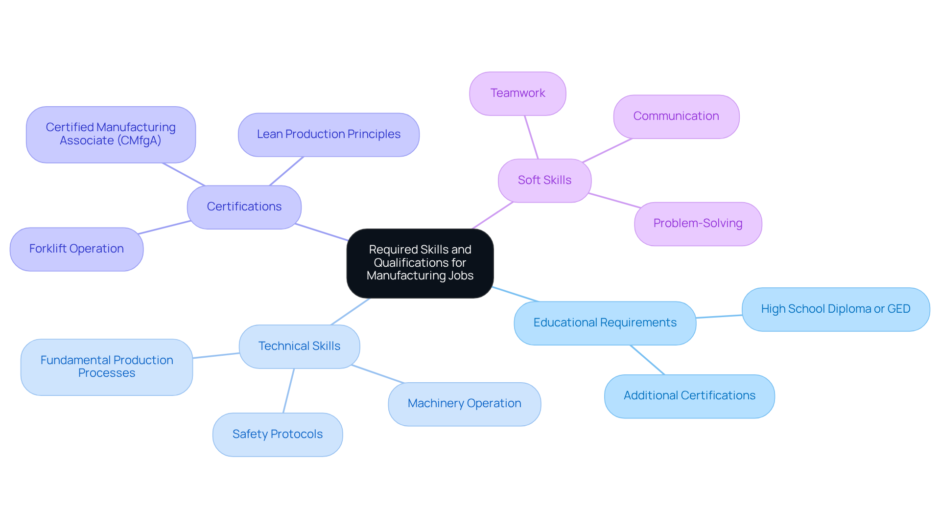 The central node represents the overall theme of required skills, while the branches show different categories of skills and qualifications. Each sub-branch provides specific examples or details, helping you understand what is needed to succeed in manufacturing roles. The central node represents the overall theme of required skills, while the branches show different categories of skills and qualifications. Each sub-branch provides specific examples or details, helping you understand what is needed to succeed in manufacturing roles.