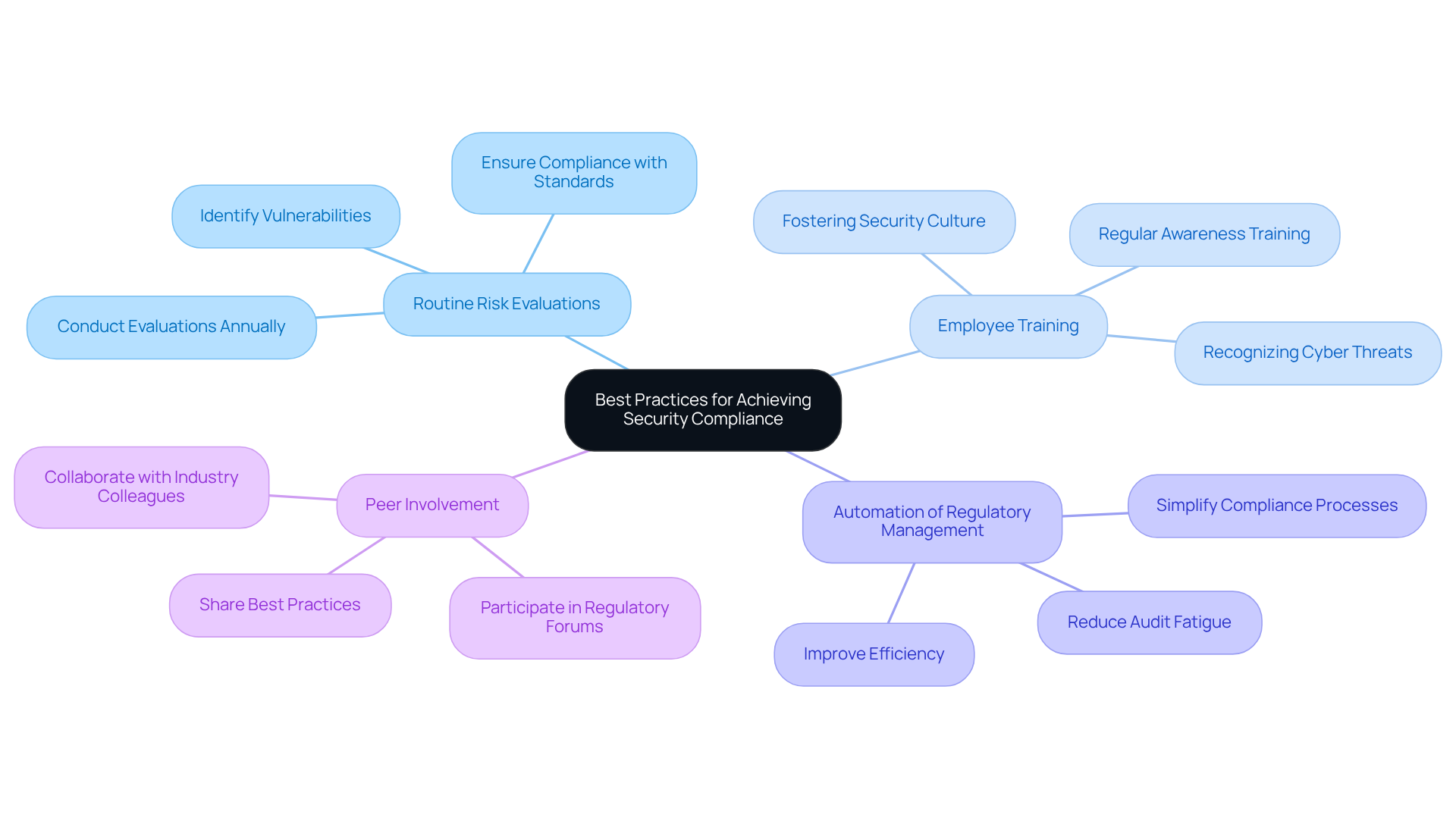 The central node represents the overall goal of achieving security compliance. Each branch shows a key practice, and the sub-branches provide details on actions or benefits related to that practice. This structure helps you understand how each component contributes to the overall strategy.