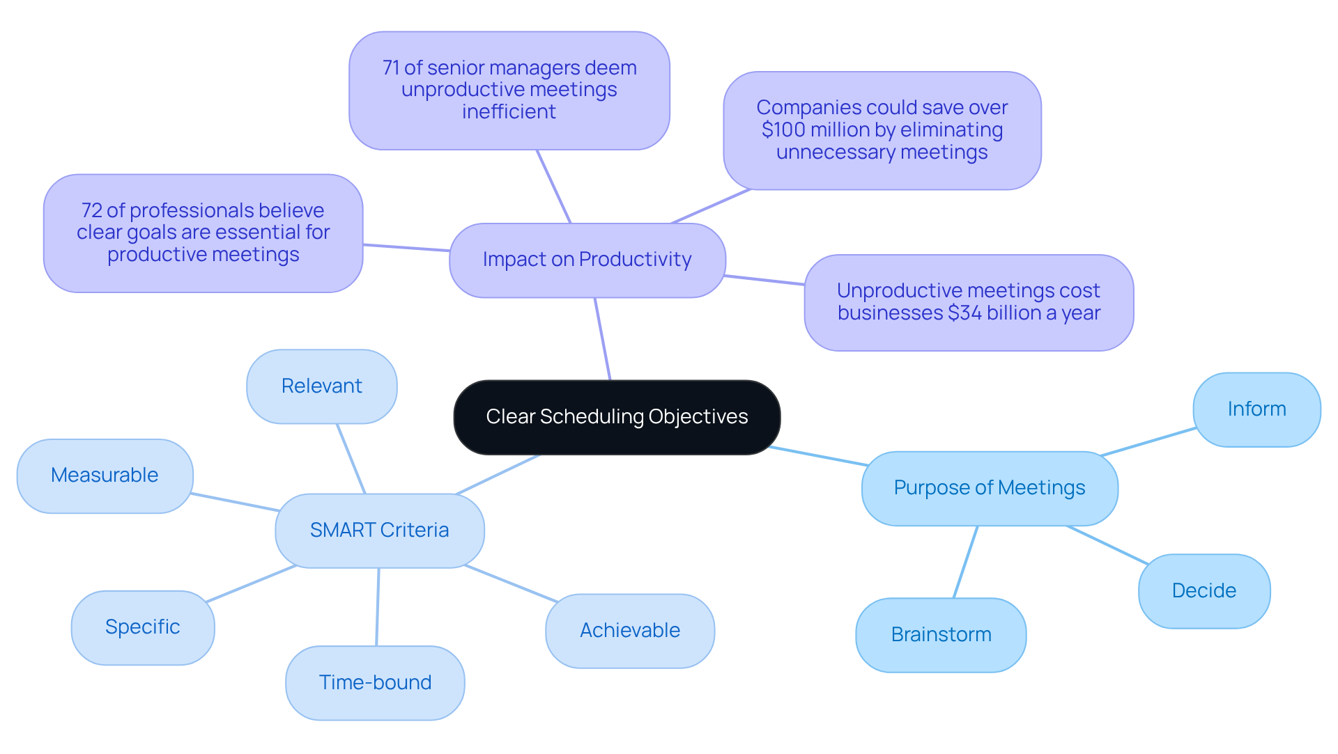 This mindmap outlines how to effectively set meeting objectives. Each branch represents a different aspect: the purpose of meetings, the SMART criteria for objective setting, and the impact of clear goals on productivity. Explore the connections to see how they all relate to enhancing meeting effectiveness. This mindmap outlines how to effectively set meeting objectives. Each branch represents a different aspect: the purpose of meetings, the SMART criteria for objective setting, and the impact of clear goals on productivity. Explore the connections to see how they all relate to enhancing meeting effectiveness.