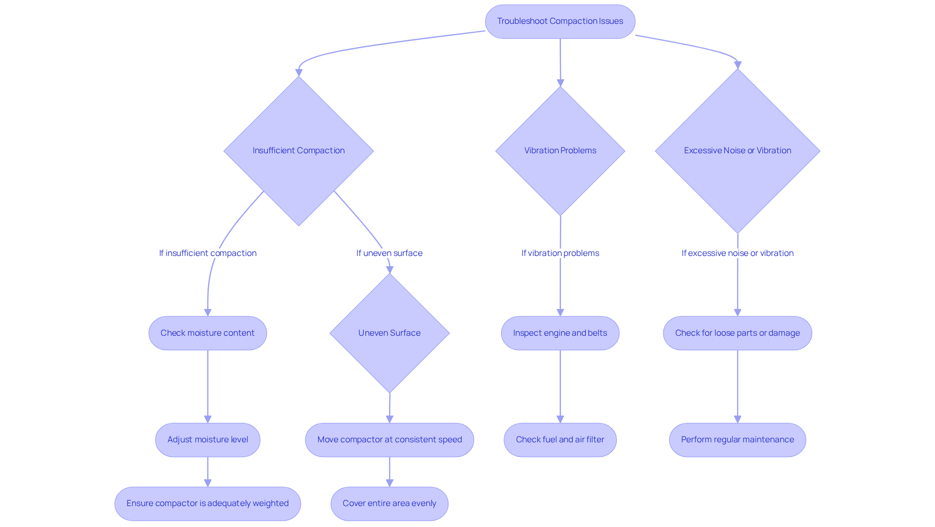 Follow the flowchart to identify and resolve common problems with your plate compactor. Each branch leads you through specific steps to troubleshoot issues, helping you ensure effective ground consolidation.