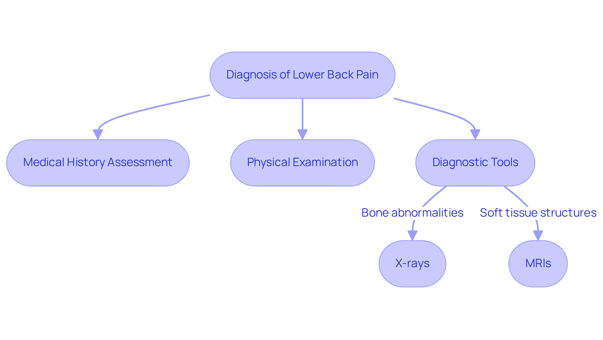 This flowchart illustrates the steps taken to diagnose lower back pain. Start at the top with the overall diagnosis, then follow the arrows to see how medical history, physical exams, and diagnostic tools like X-rays and MRIs contribute to understanding your discomfort. This flowchart illustrates the steps taken to diagnose lower back pain. Start at the top with the overall diagnosis, then follow the arrows to see how medical history, physical exams, and diagnostic tools like X-rays and MRIs contribute to understanding your discomfort.
