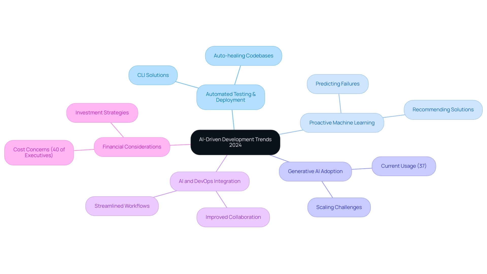 Each branch represents a key trend in AI-driven development, with sub-branches detailing specific aspects and implications of each trend.