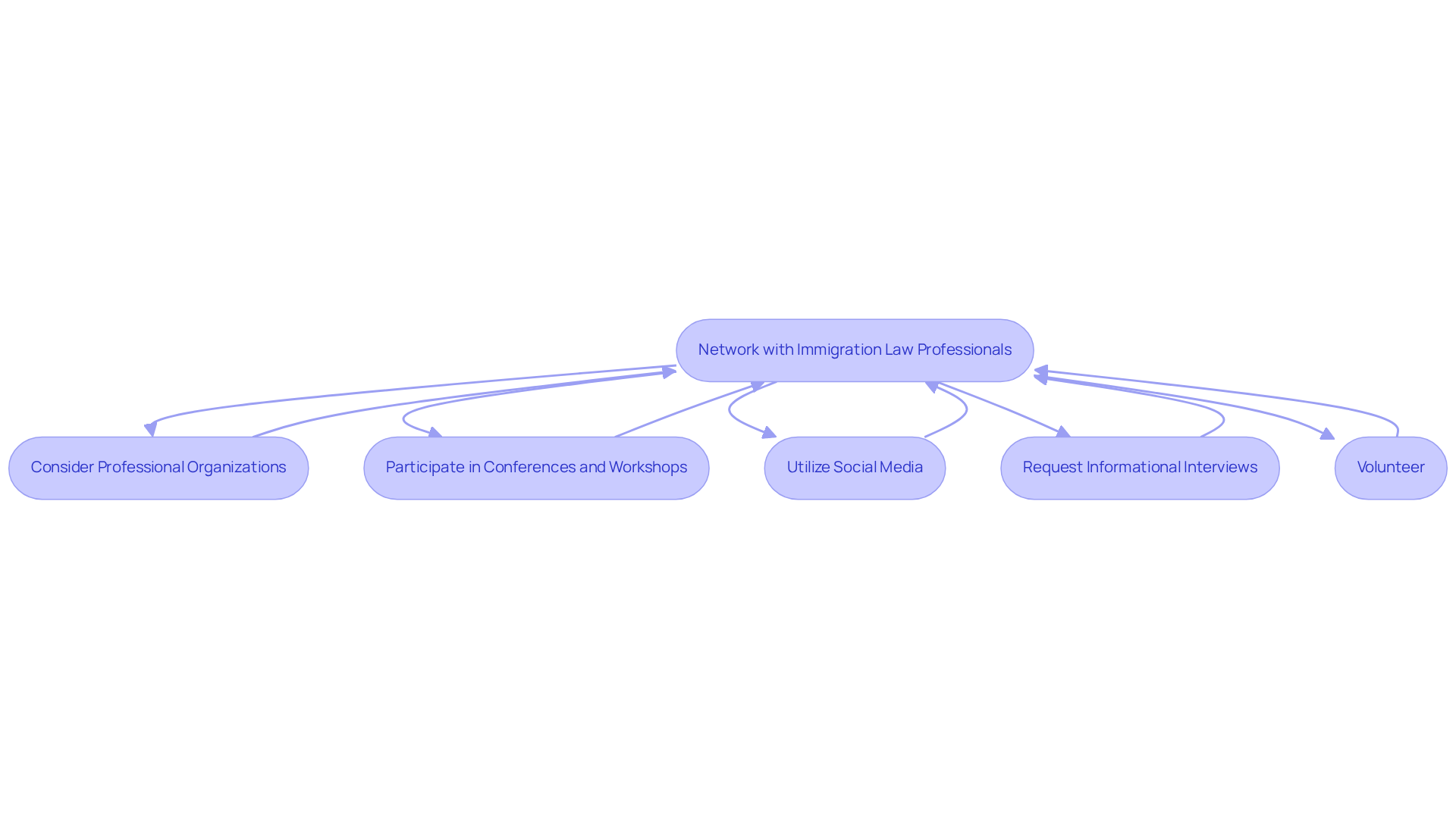 Each box represents a different method for networking in immigration law. Follow the arrows to see how these strategies can help you build valuable connections in your career.