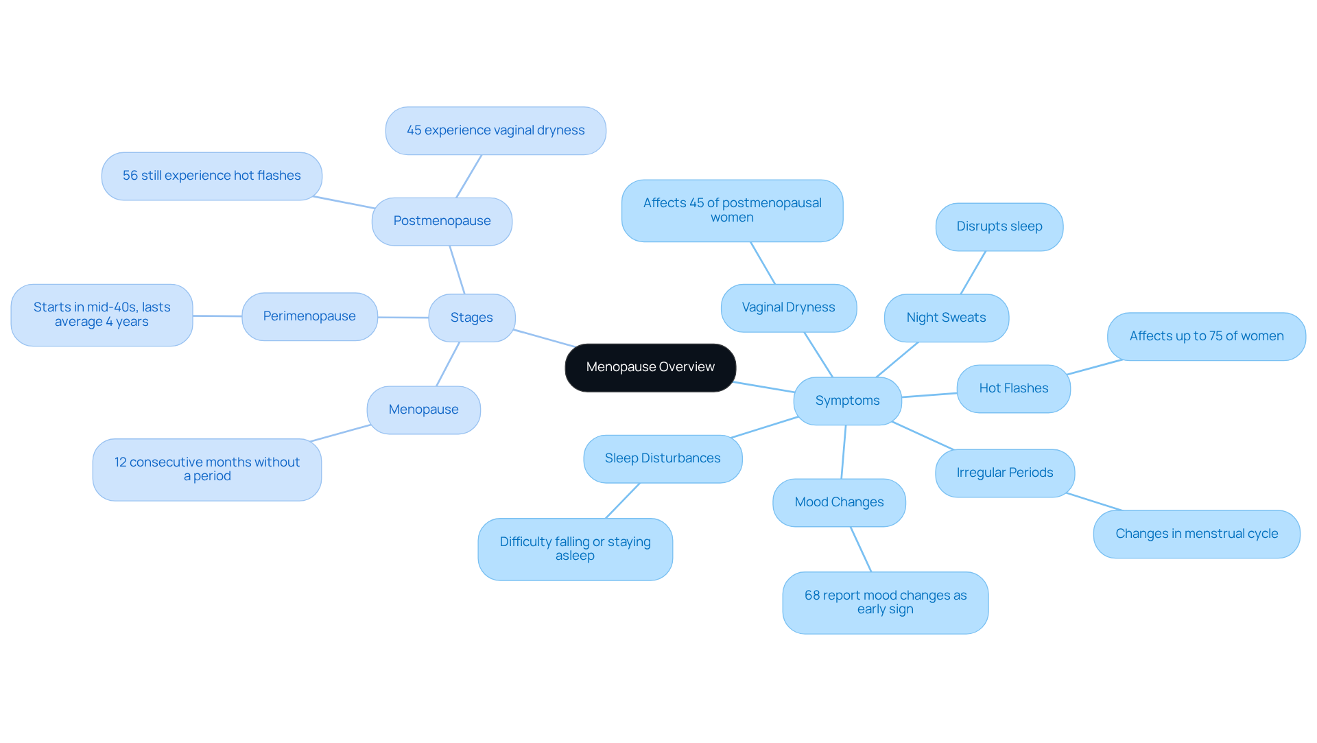 This mindmap starts with the main topic of menopause at the center. From there, you can explore the symptoms women may experience and the stages of menopause. Each branch leads to specific details, helping you see how everything connects and what to expect during this transition. This mindmap starts with the main topic of menopause at the center. From there, you can explore the symptoms women may experience and the stages of menopause. Each branch leads to specific details, helping you see how everything connects and what to expect during this transition.
