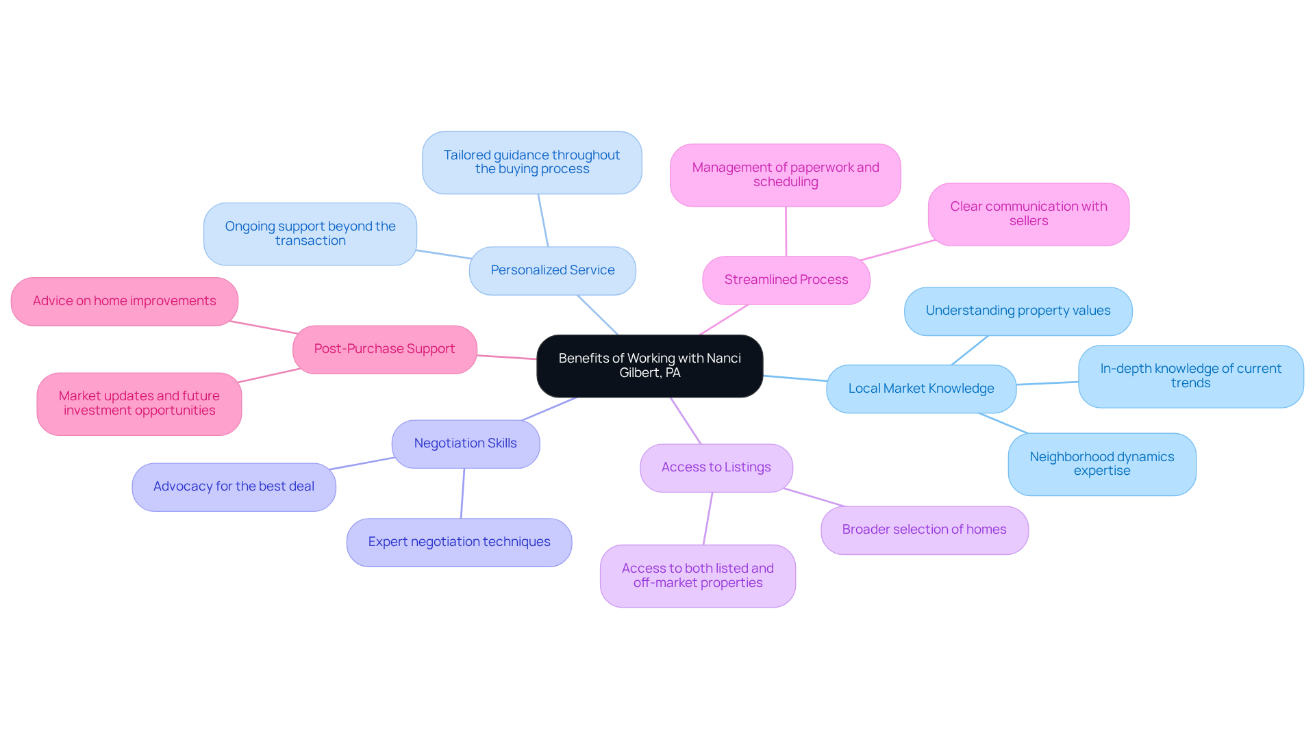 This mindmap illustrates the key advantages of working with Nanci Gilbert, PA. Each branch represents a specific benefit, showing how they all connect back to the central idea of engaging a real estate expert. Explore each branch to understand how Nanci's expertise can support you in navigating the Palm Island Miami real estate market.